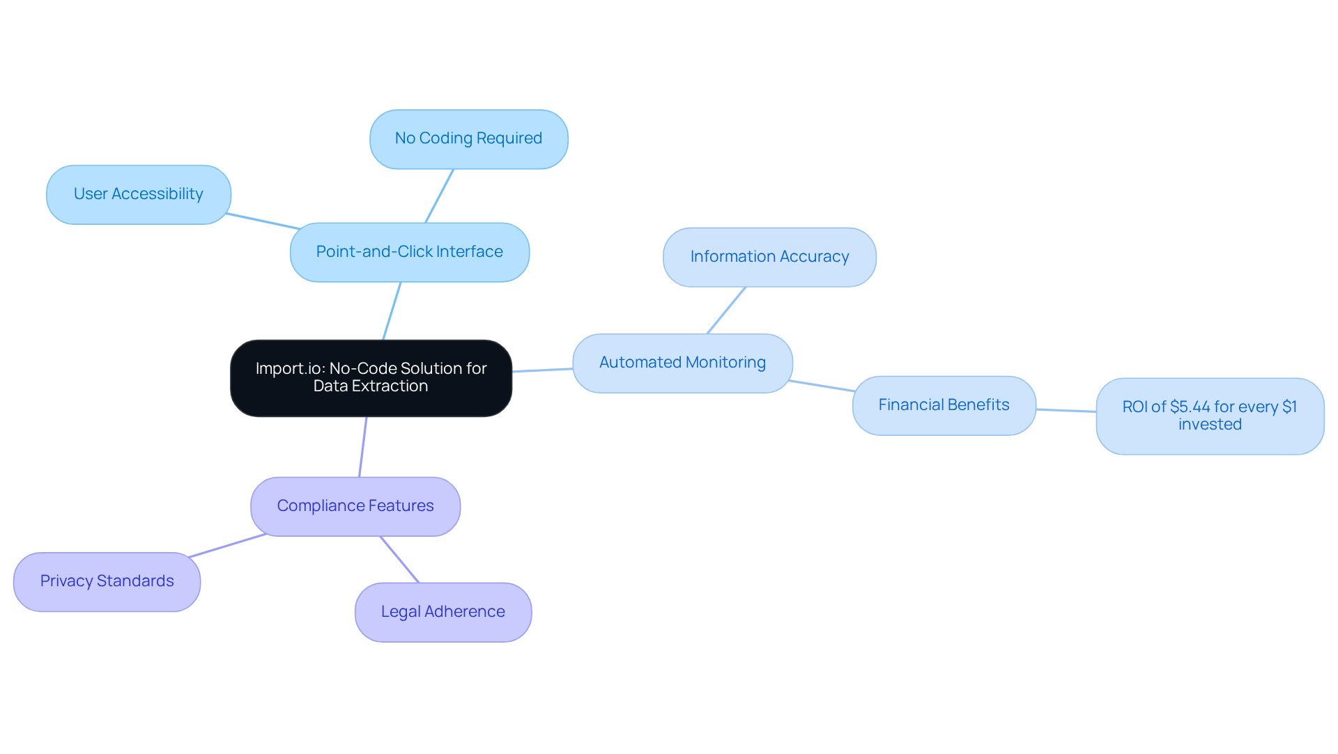 The central node represents Import.io, and the branches show its key features. Each feature highlights how it contributes to the platform's effectiveness, making it easier for businesses to extract data without coding.