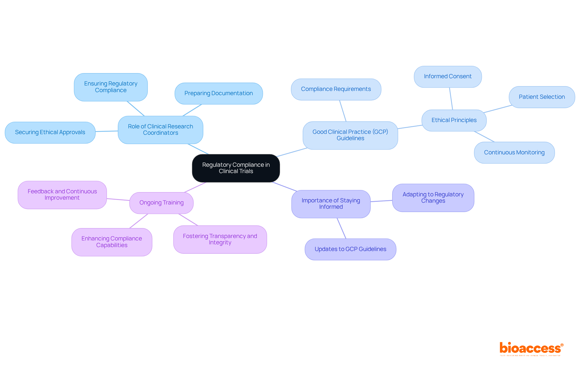 The central node represents the main theme of regulatory compliance, while the branches illustrate the various aspects that contribute to it. Follow the branches to explore how each component supports the overall goal of maintaining high standards in clinical trials.