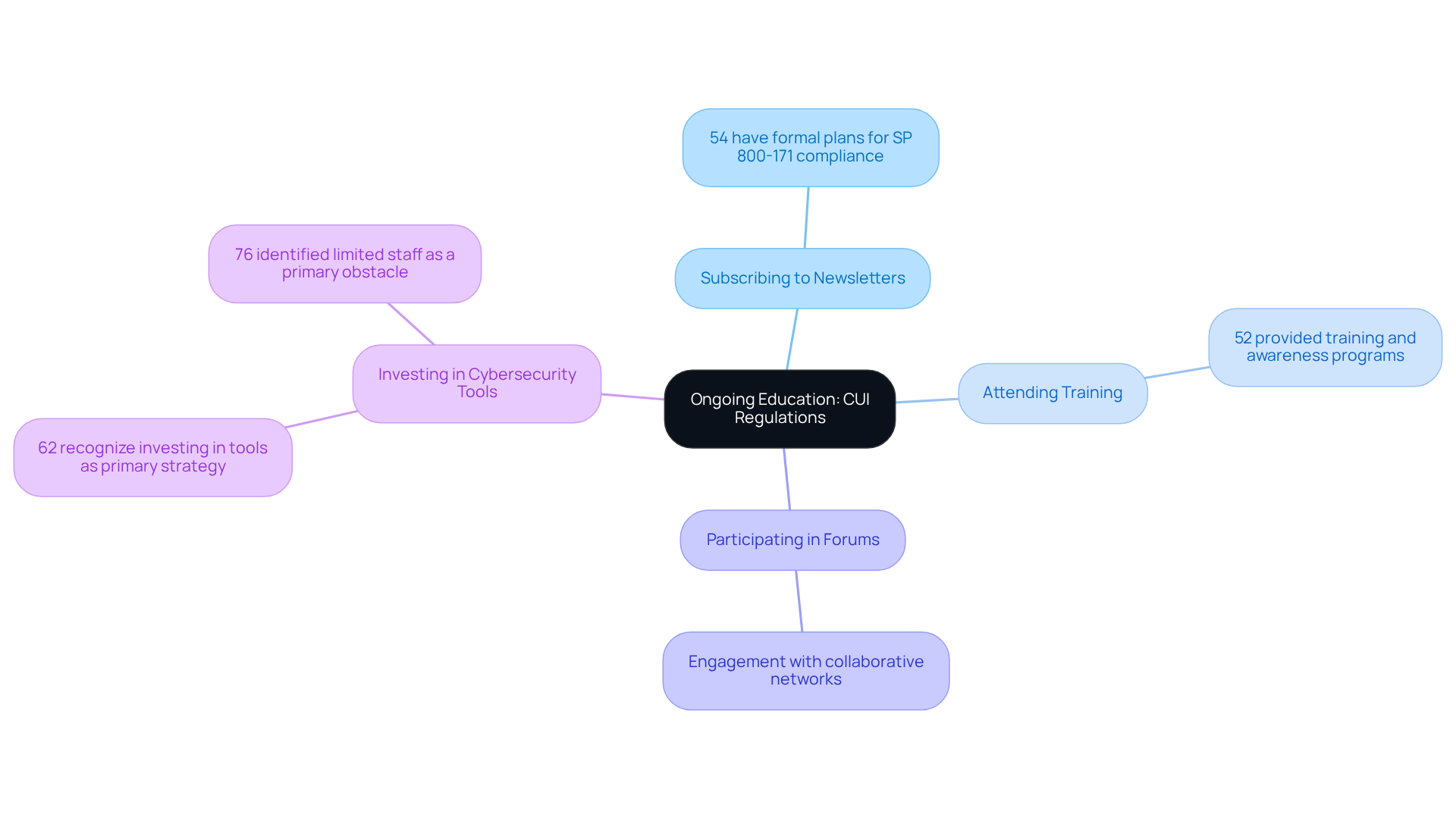 The central node represents the main theme of ongoing education. Each branch shows a strategy organizations can use, with sub-branches providing supporting statistics. This layout helps visualize how different actions contribute to staying compliant with CUI regulations. The central node represents the main theme of ongoing education. Each branch shows a strategy organizations can use, with sub-branches providing supporting statistics. This layout helps visualize how different actions contribute to staying compliant with CUI regulations.