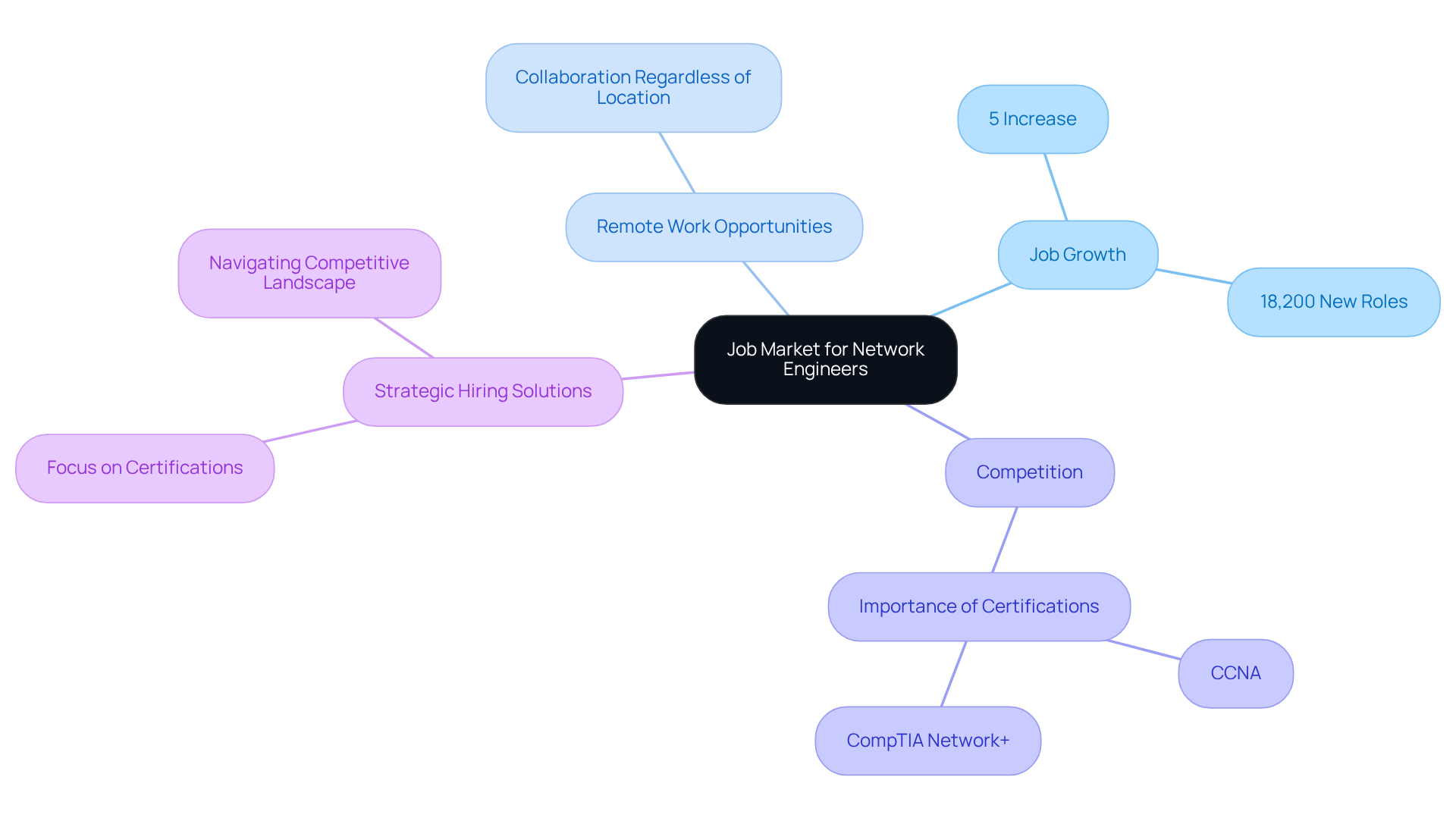 The central node represents the overall job market, while branches show key themes and statistics. Each color-coded branch helps you quickly identify different aspects of the job landscape. The central node represents the overall job market, while branches show key themes and statistics. Each color-coded branch helps you quickly identify different aspects of the job landscape.
