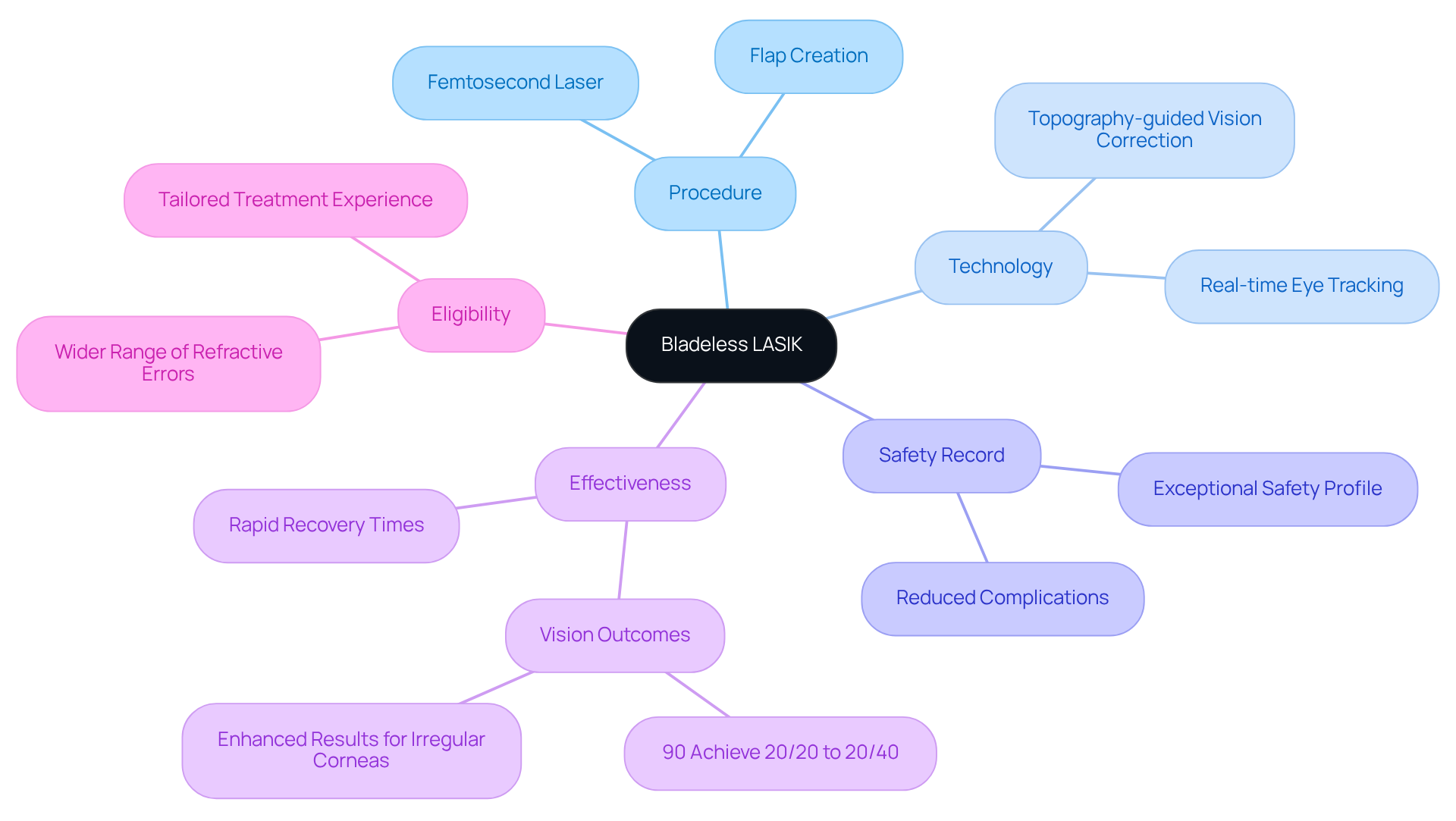This mindmap starts with the main concept of bladeless LASIK at the center. Each branch represents a different aspect of the procedure, showing how they relate to the central idea. The colors help differentiate between the various topics, making it easier to understand the overall structure and benefits of this advanced eye surgery. This mindmap starts with the main concept of bladeless LASIK at the center. Each branch represents a different aspect of the procedure, showing how they relate to the central idea. The colors help differentiate between the various topics, making it easier to understand the overall structure and benefits of this advanced eye surgery.
