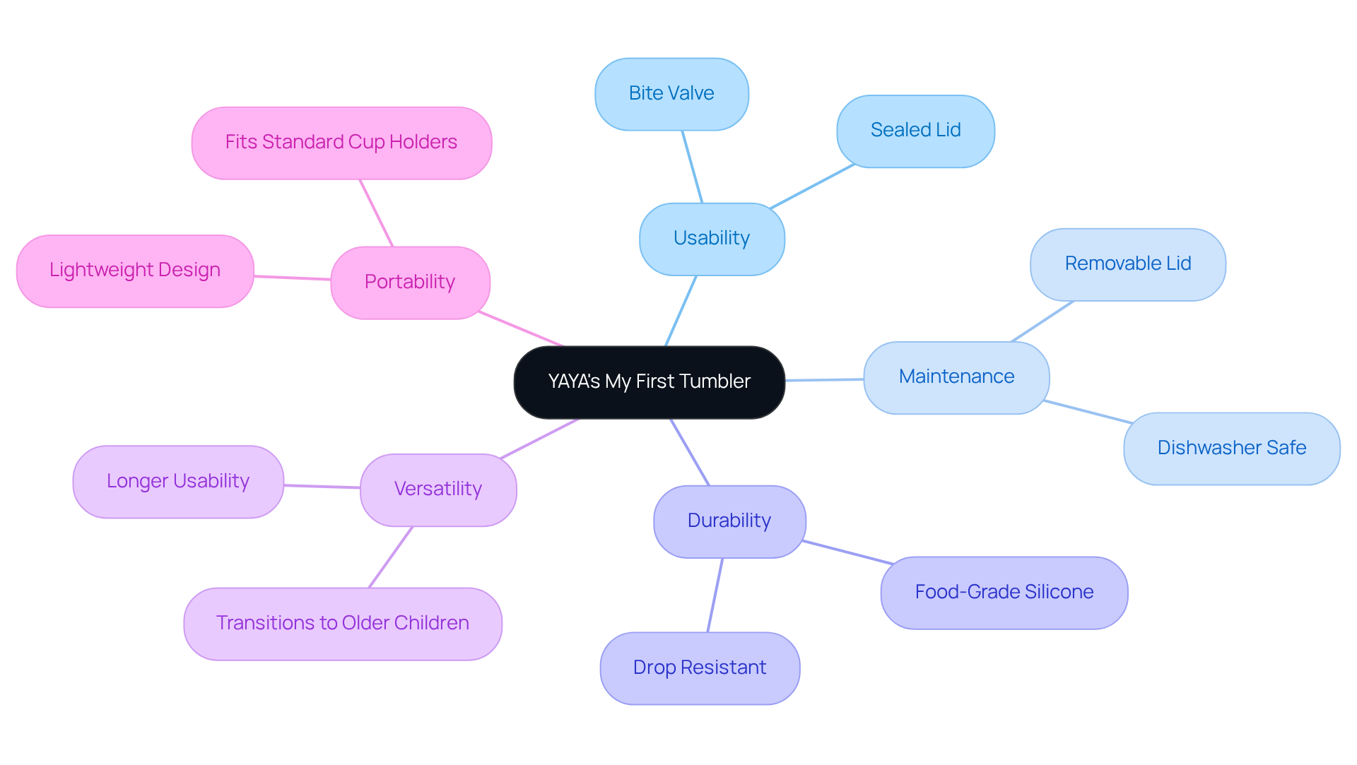 The center represents the tumbler, and each branch shows a key feature. Follow the branches to see how each aspect contributes to making this tumbler a great choice for parents.