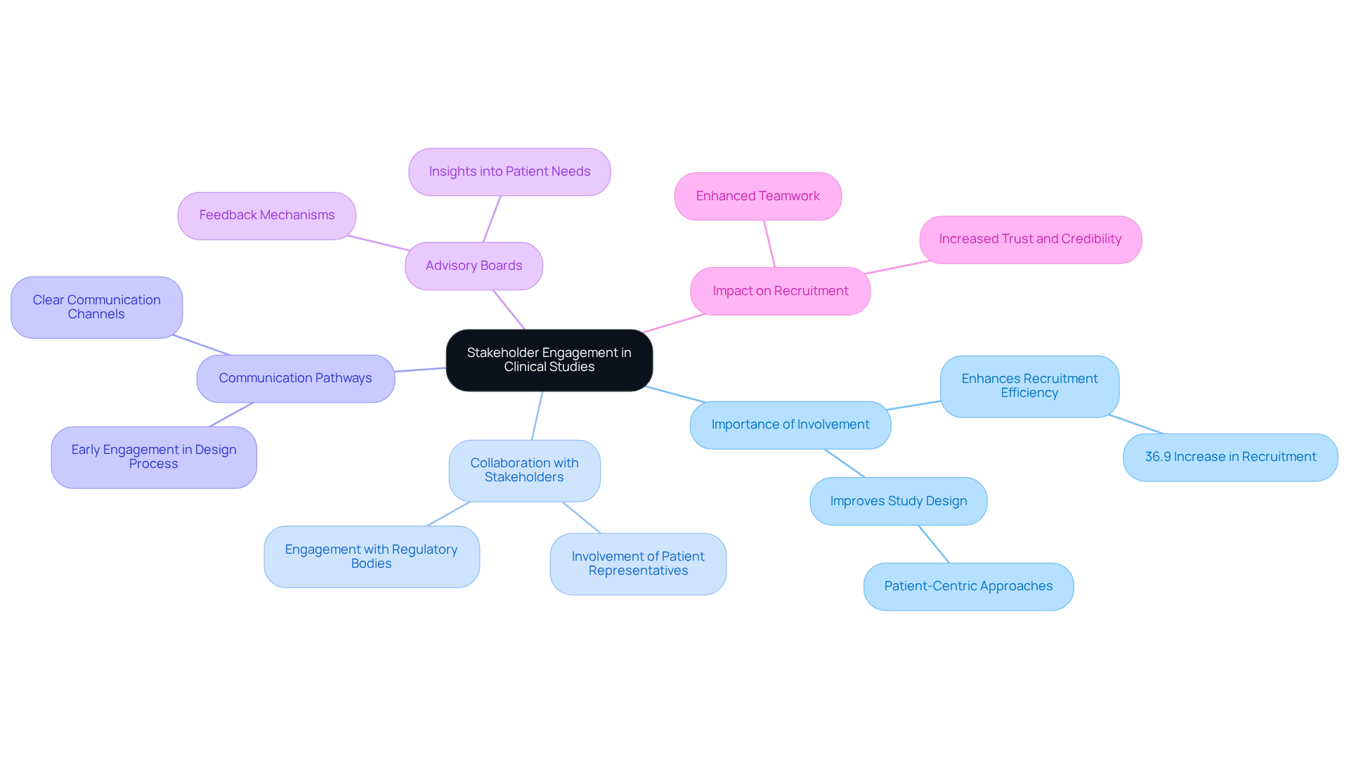 The central node represents the main theme of stakeholder engagement. Each branch shows a different aspect of how collaboration and communication can improve clinical studies. Follow the branches to explore how each component contributes to better research outcomes. The central node represents the main theme of stakeholder engagement. Each branch shows a different aspect of how collaboration and communication can improve clinical studies. Follow the branches to explore how each component contributes to better research outcomes.