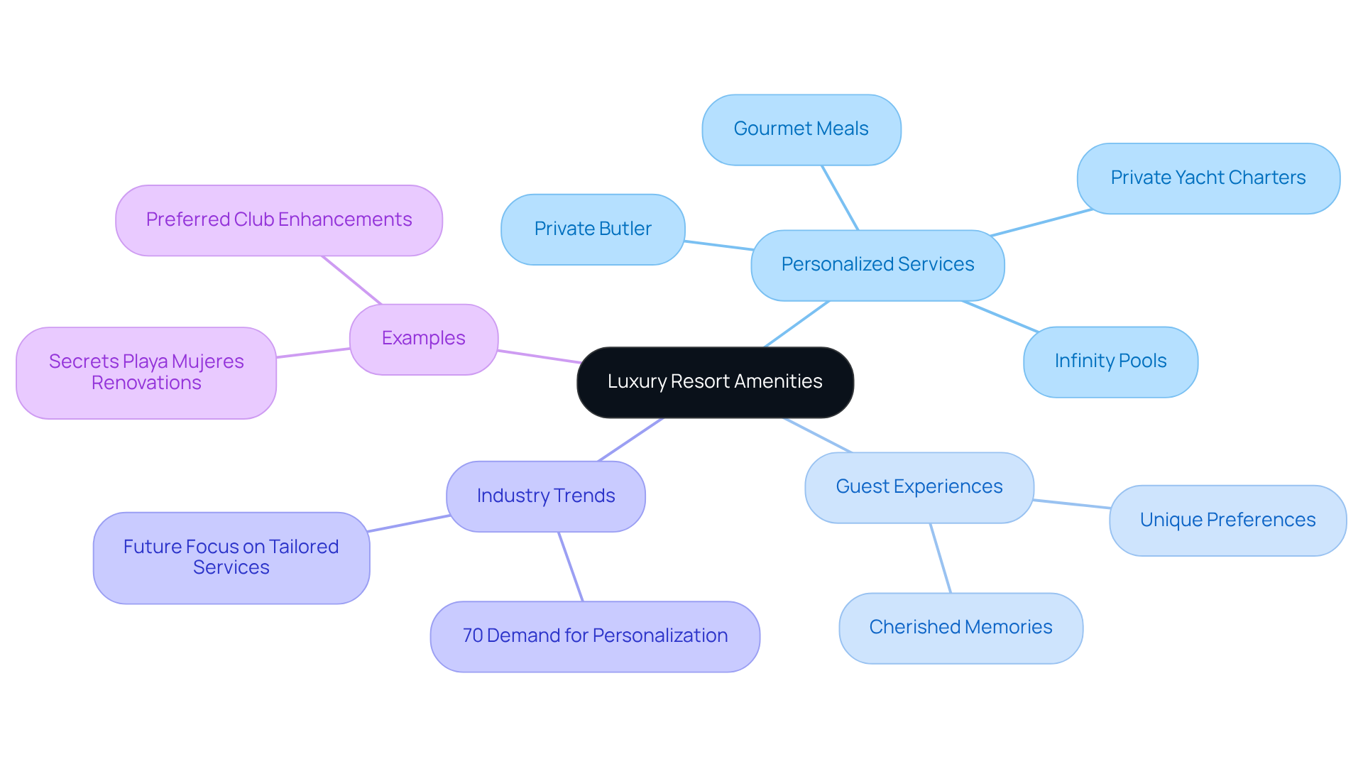 This mindmap illustrates how luxury resorts cater to guests through personalized services and unique experiences. Each branch represents a different aspect of what makes a stay memorable, from specific amenities to broader industry trends. Follow the branches to explore how these elements connect and enhance the overall vacation experience.