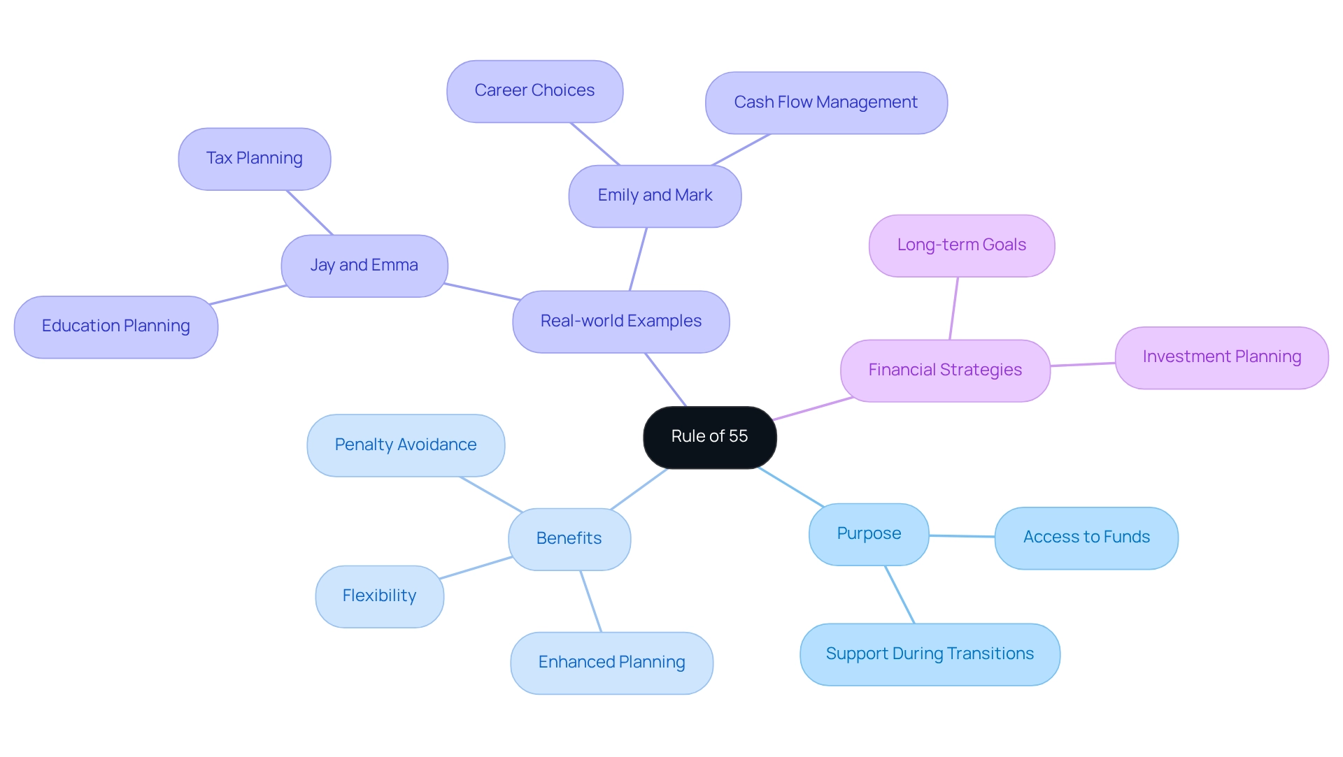 This mindmap starts with the Rule of 55 at the center and branches out into its purpose and advantages. Each branch represents a different aspect of the rule, helping you see how they are all connected and how they can impact financial planning. This mindmap starts with the Rule of 55 at the center and branches out into its purpose and advantages. Each branch represents a different aspect of the rule, helping you see how they are all connected and how they can impact financial planning.