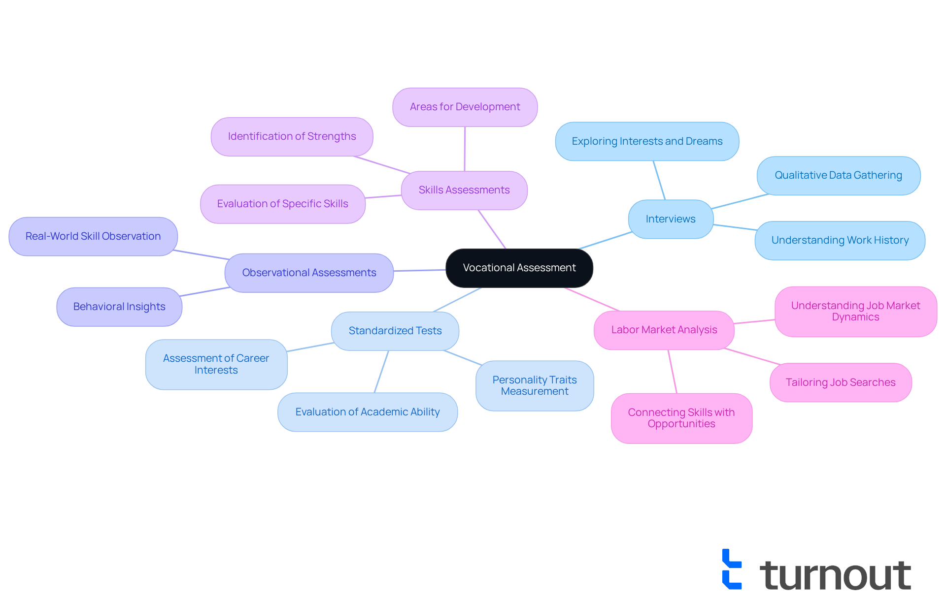The center shows the main concept of vocational assessment, while the branches illustrate the key components that contribute to understanding your career potential. Each color represents a different component, making it easy to see how they connect. The center shows the main concept of vocational assessment, while the branches illustrate the key components that contribute to understanding your career potential. Each color represents a different component, making it easy to see how they connect.