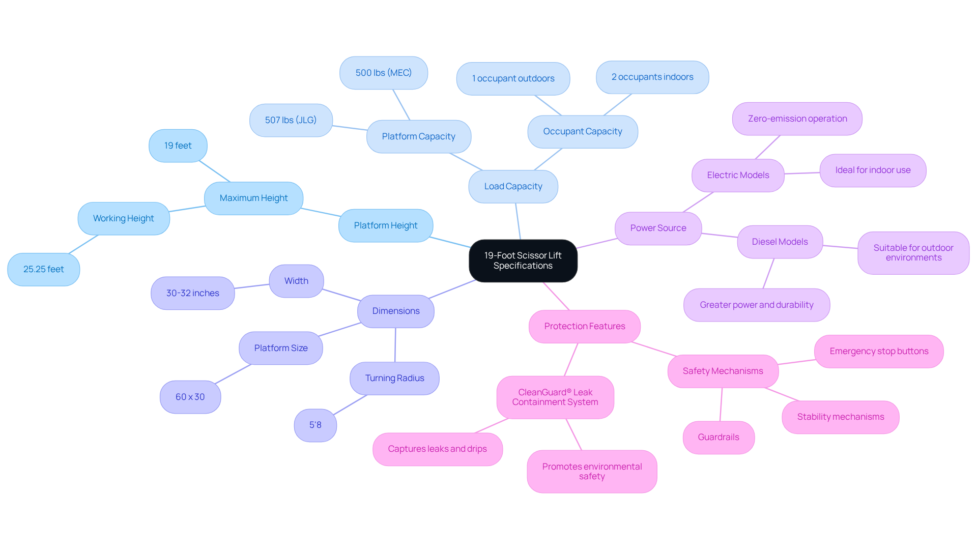 The central node represents the scissor lift, while the branches show different specifications. Each sub-branch provides detailed information about that specification, helping you understand the lift's capabilities and safety features. The central node represents the scissor lift, while the branches show different specifications. Each sub-branch provides detailed information about that specification, helping you understand the lift's capabilities and safety features.