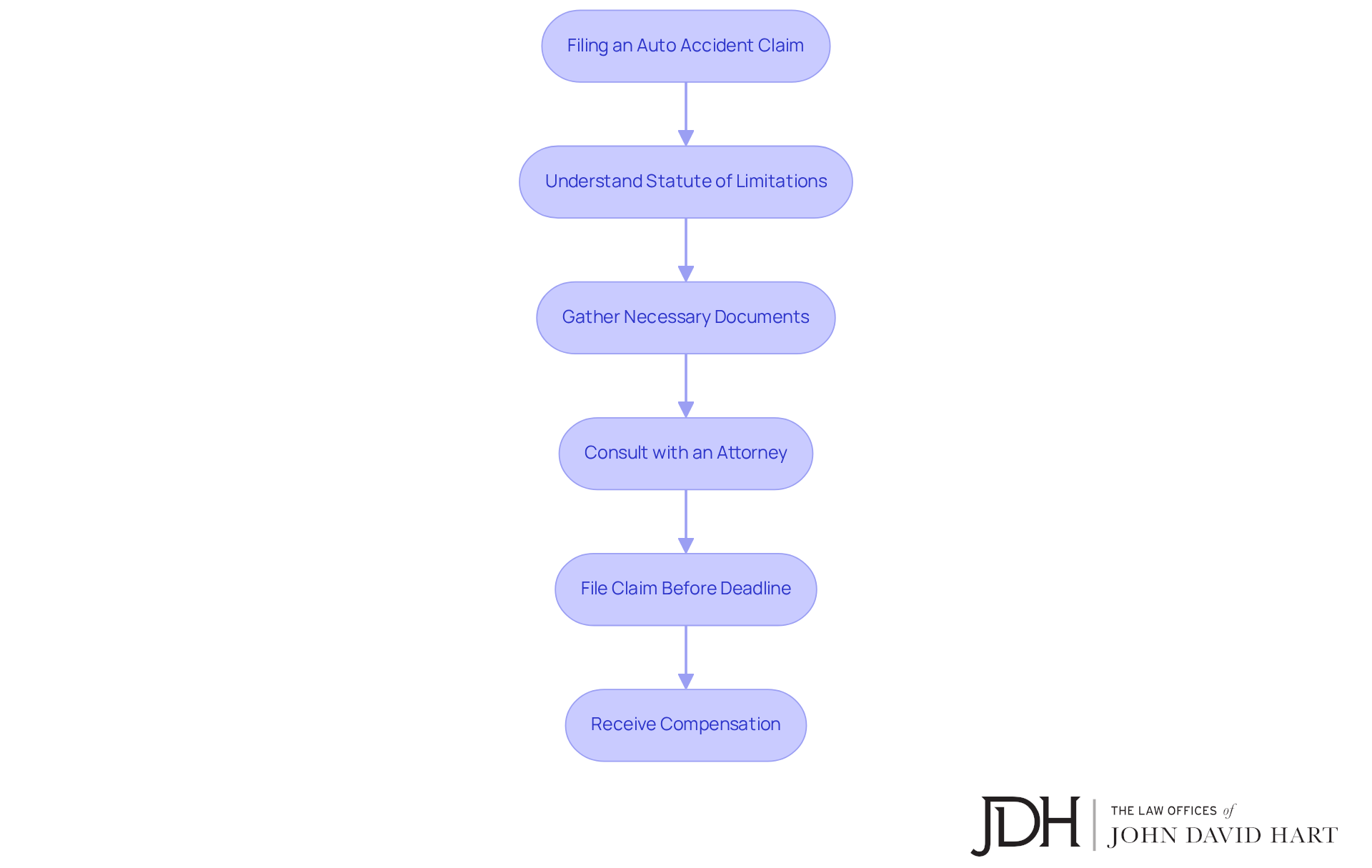 Each box represents a crucial step in the claim filing process. Follow the arrows to understand the sequence of actions needed to ensure you meet the legal deadlines. Each box represents a crucial step in the claim filing process. Follow the arrows to understand the sequence of actions needed to ensure you meet the legal deadlines.