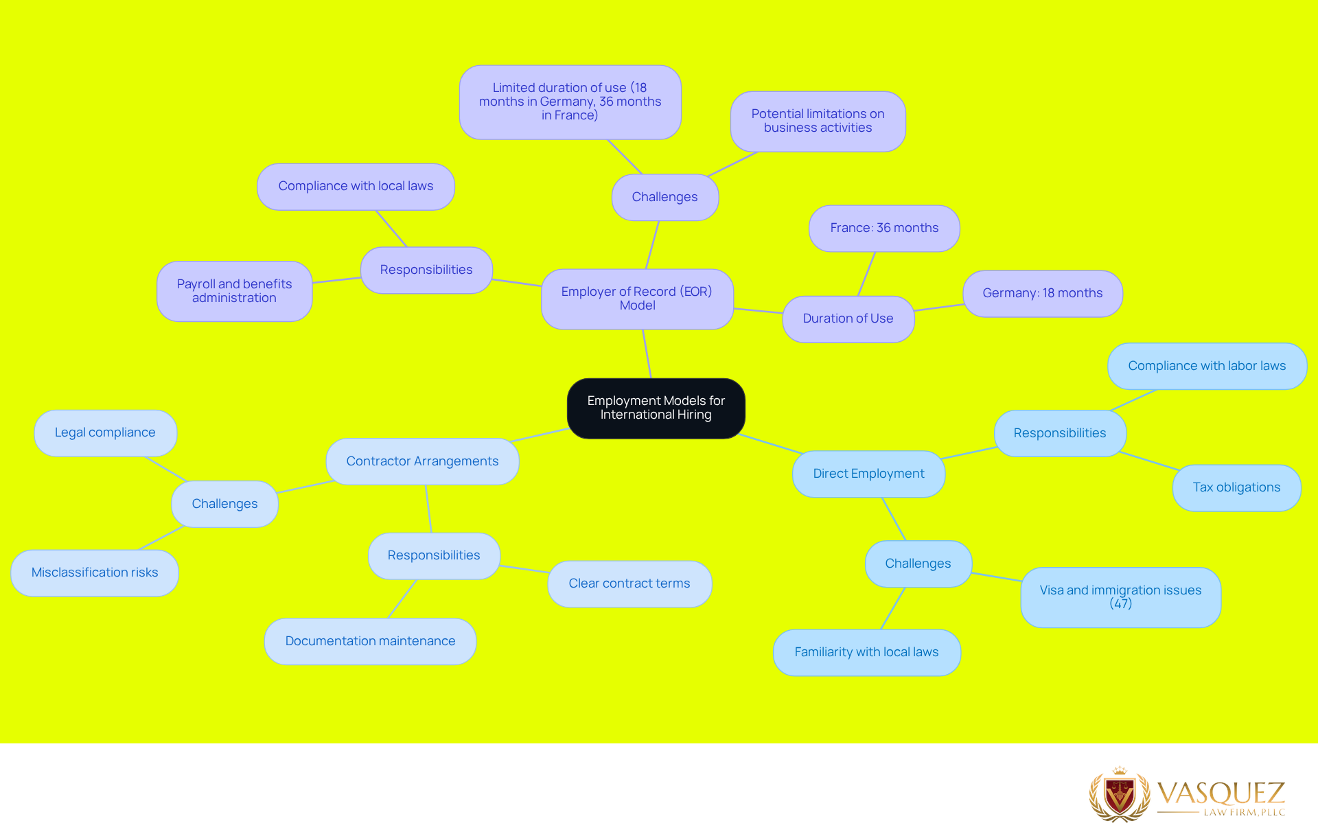 This mindmap starts with the main topic in the center and branches out into three employment models. Each branch represents a different model, and the sub-branches provide important details about each one. The colors help you easily identify each model, making it simple to see how they relate to the overall topic.