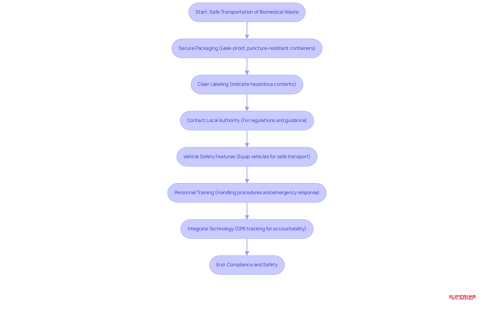 Follow the arrows to see the steps involved in safely transporting biomedical waste. Each box represents a crucial action or requirement to ensure safety and compliance.