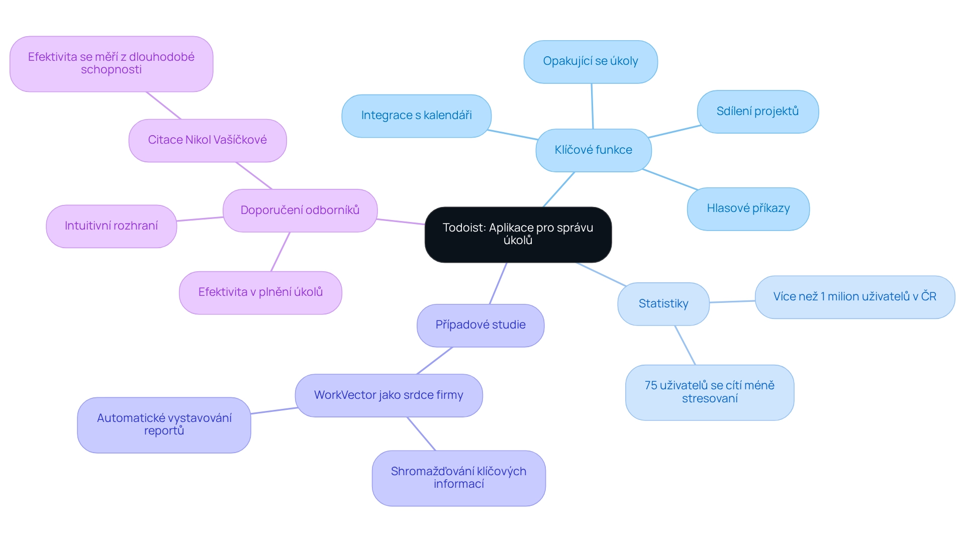 Centrální uzel představuje aplikaci, hlavní větve ukazují klíčové oblasti (funkce, statistiky atd.), a sub-věteví detailují specifické aspekty v rámci těchto oblastí.