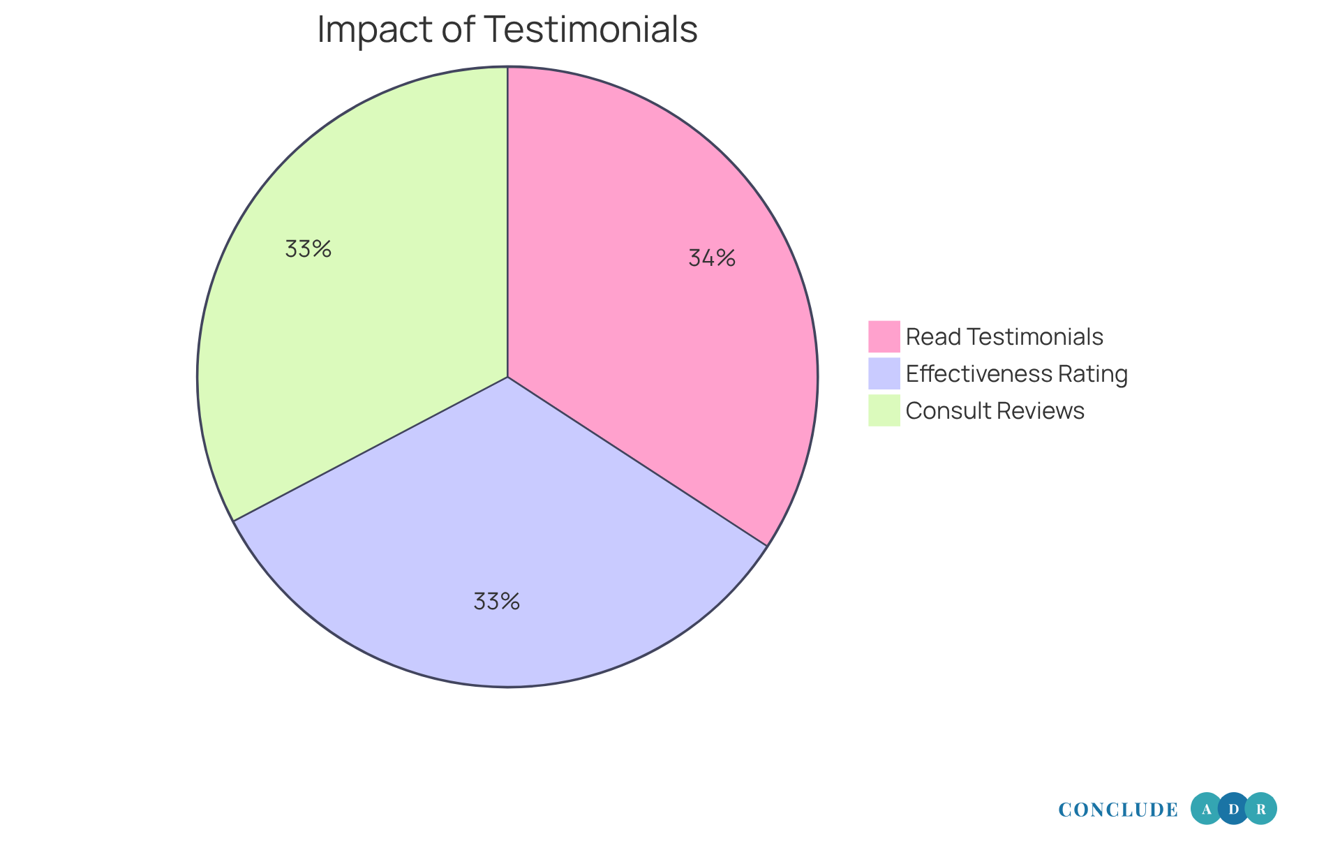 Each slice of the pie shows how many consumers value testimonials and reviews — the larger the slice, the more significant that statistic is in influencing choices.