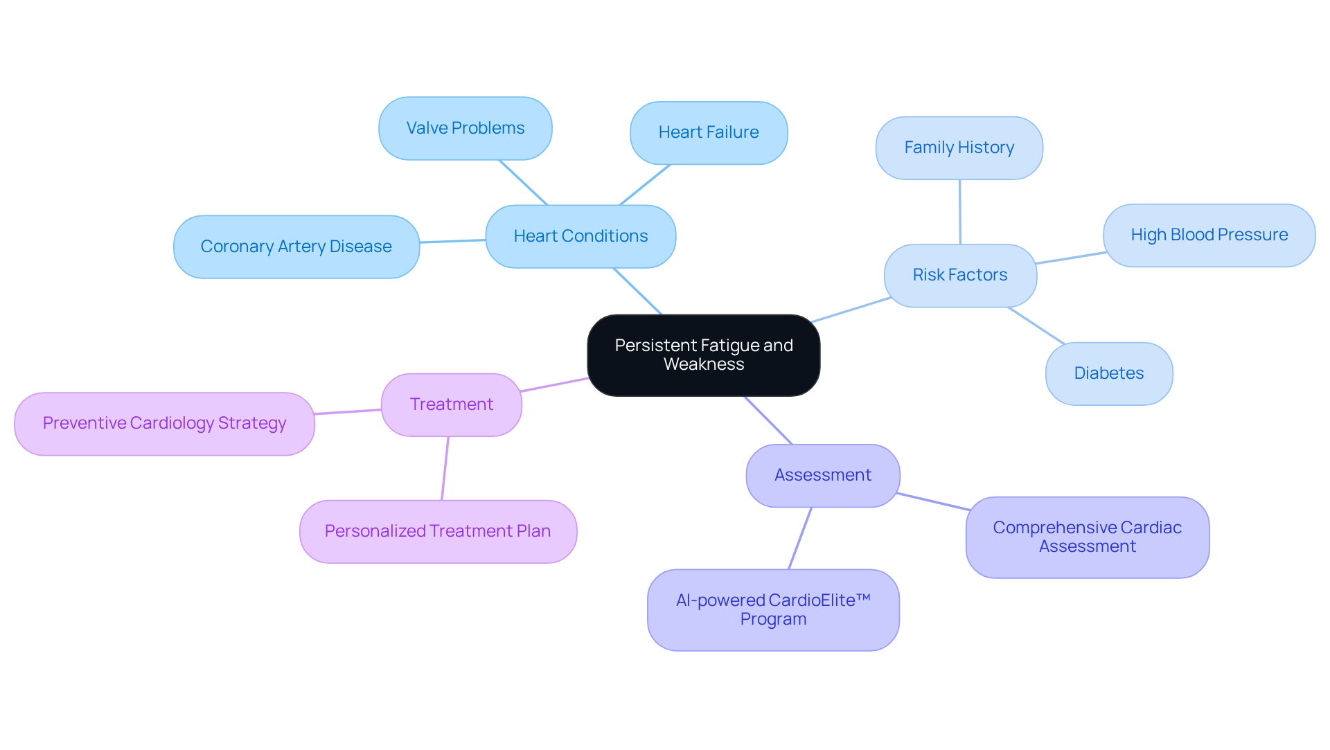 Start at the center with the main issue of fatigue and weakness, then follow the branches to see related heart conditions, risk factors, and the steps for assessment and treatment. Each branch helps you understand how these elements connect and what actions to take.