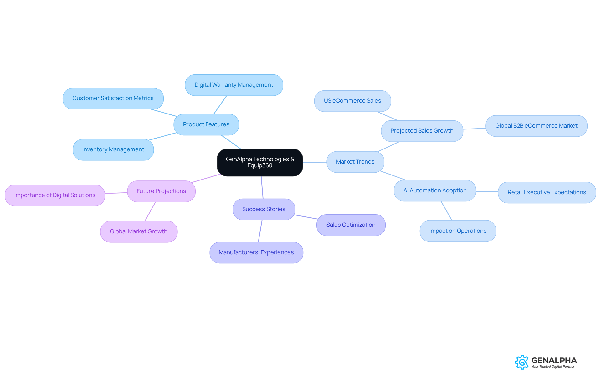 This mindmap illustrates how GenAlpha Technologies and their product Equip360 connect to various aspects of B2B eCommerce. Each branch represents a different area of focus, showing how they contribute to the overall success of manufacturers in the digital landscape. This mindmap illustrates how GenAlpha Technologies and their product Equip360 connect to various aspects of B2B eCommerce. Each branch represents a different area of focus, showing how they contribute to the overall success of manufacturers in the digital landscape.