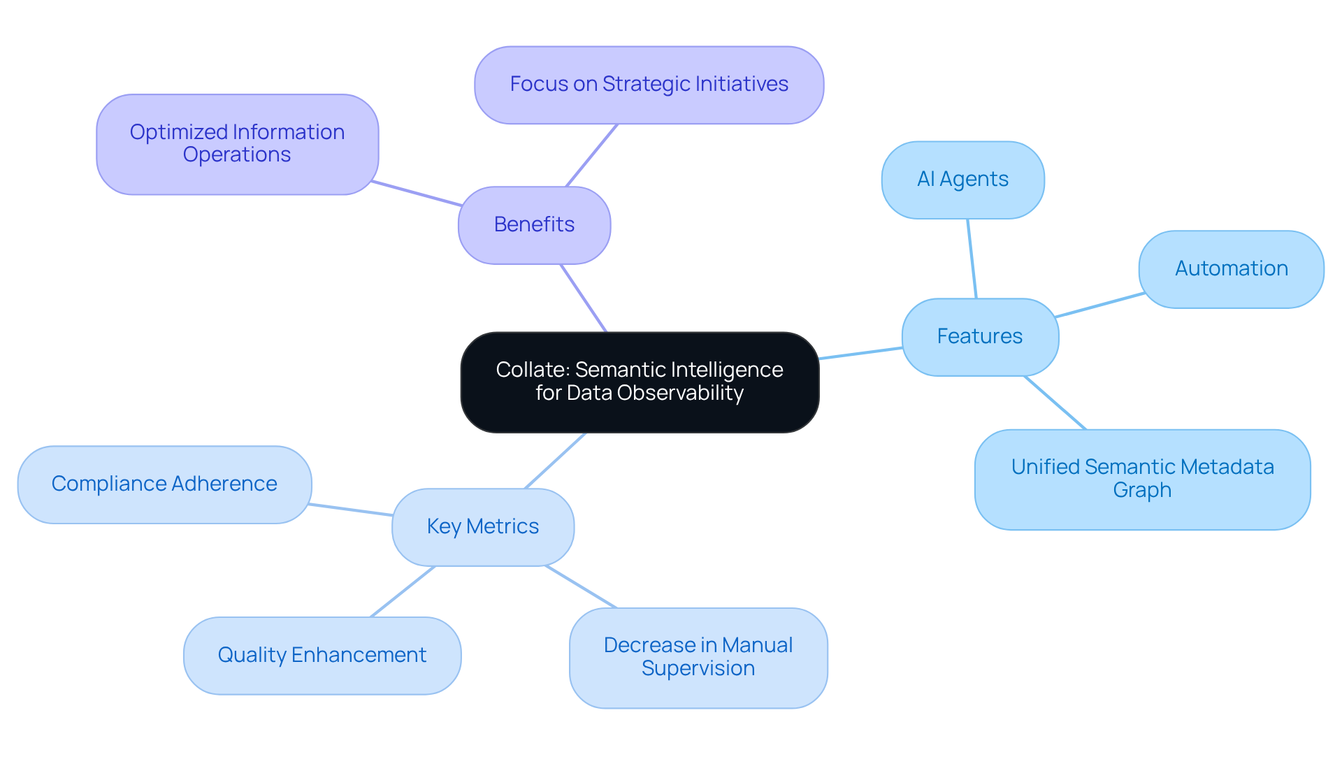 The central node represents Collate's platform, with branches showing its features, metrics for selecting tools, and the benefits of using the platform. Each branch helps you understand how these elements connect and contribute to data observability.