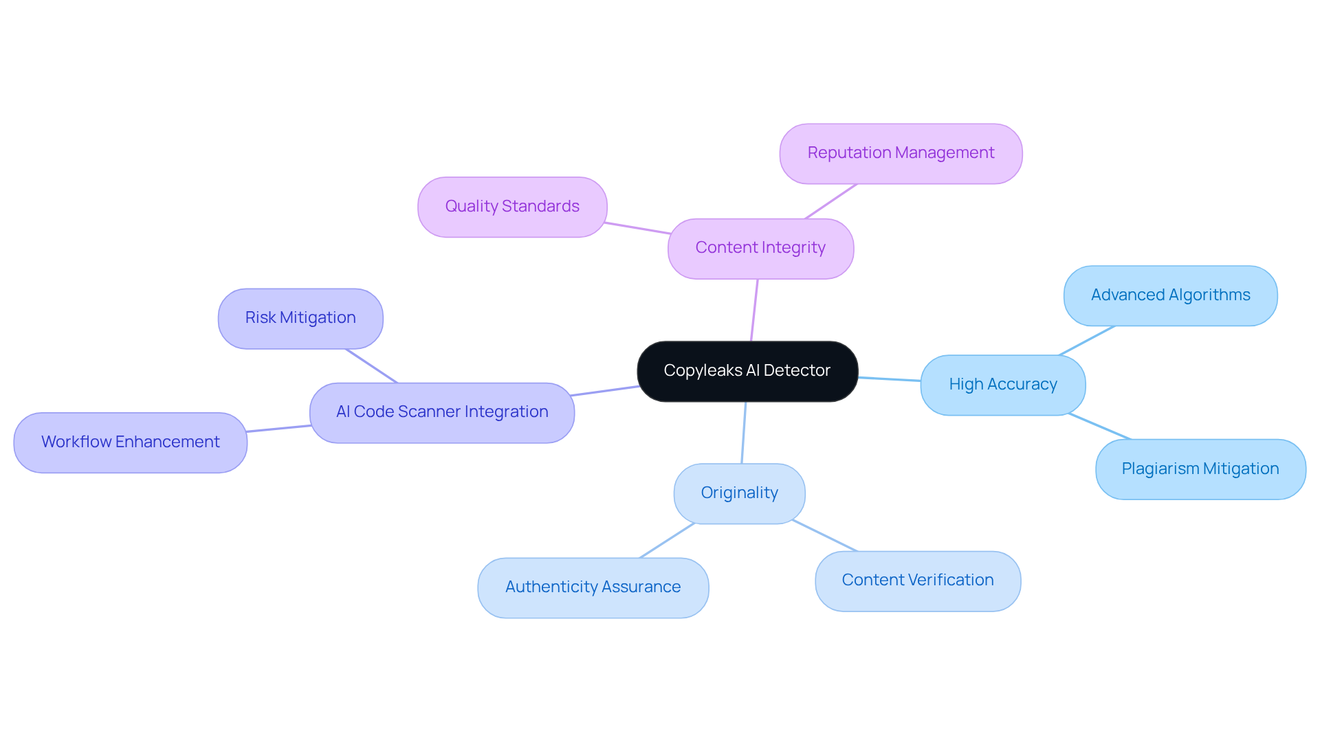 The central node represents the Copyleaks AI Detector, while the branches indicate its main features and benefits. Each color-coded branch shows different aspects of how this tool supports developers in maintaining originality in their work.