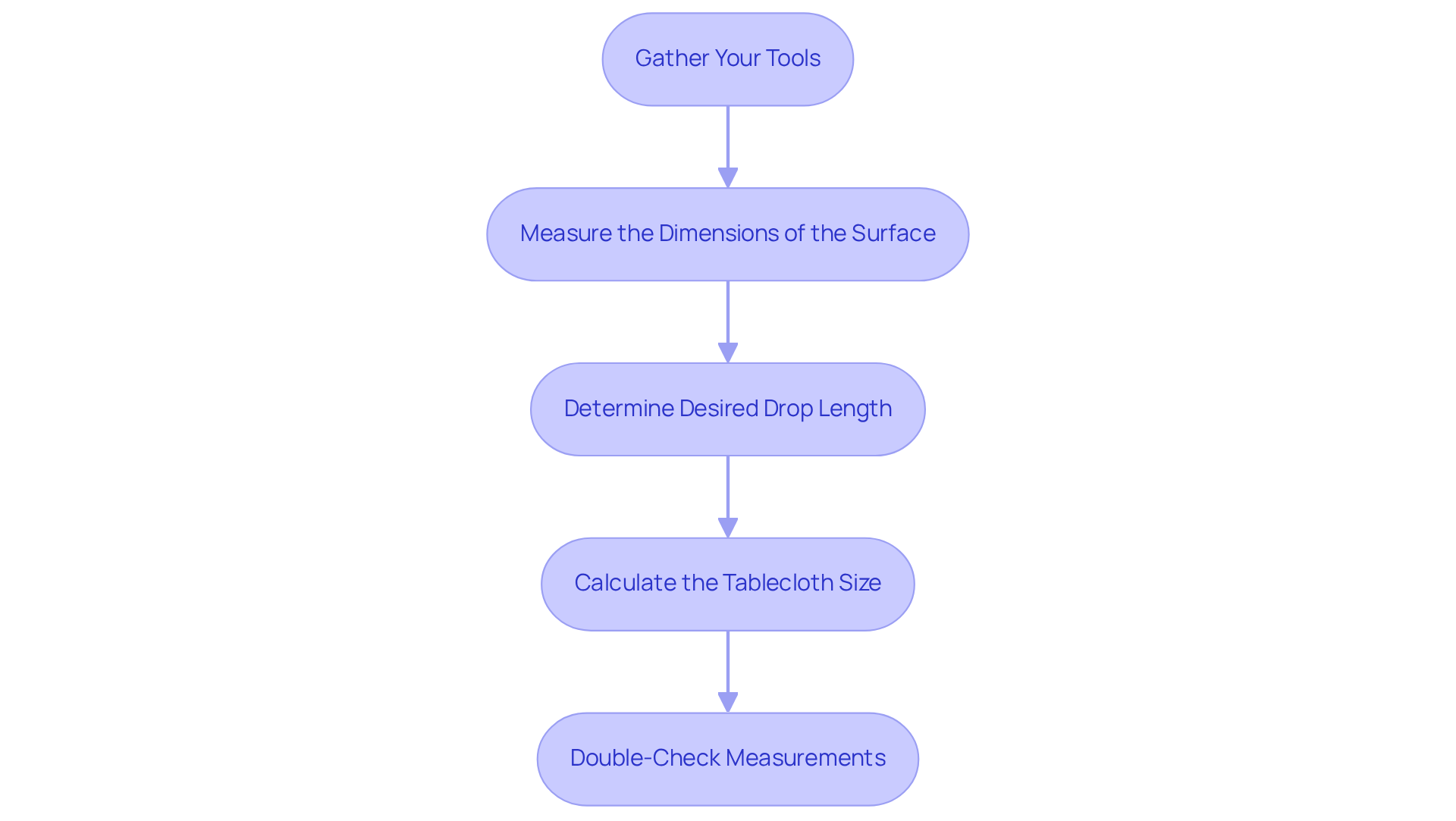 Each box represents a step in the measuring process. Follow the arrows to see how to measure your table and choose the right tablecloth size for your event.