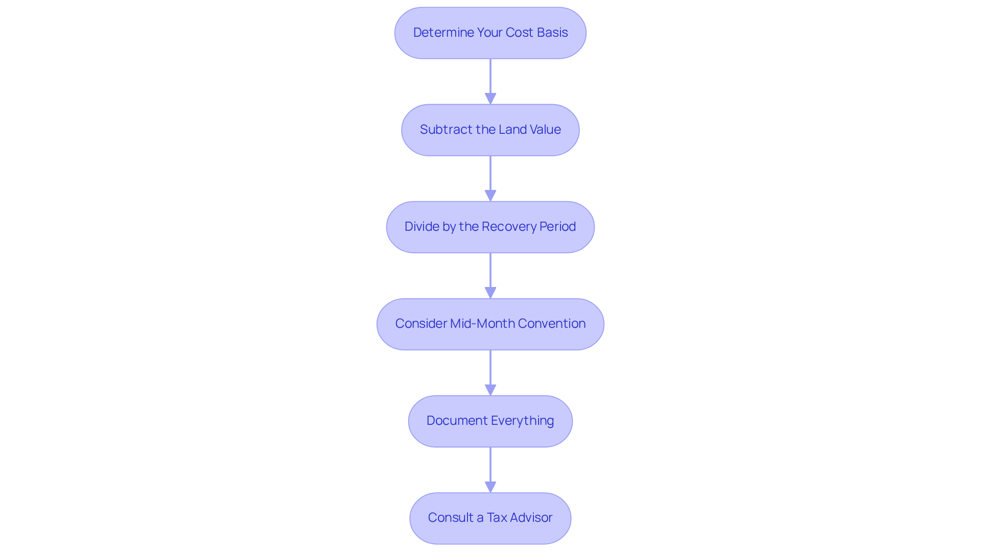 Each box represents a step in the process of calculating depreciation. Follow the arrows to see how to move from one step to the next, ensuring you cover all necessary actions for accurate tax reporting.