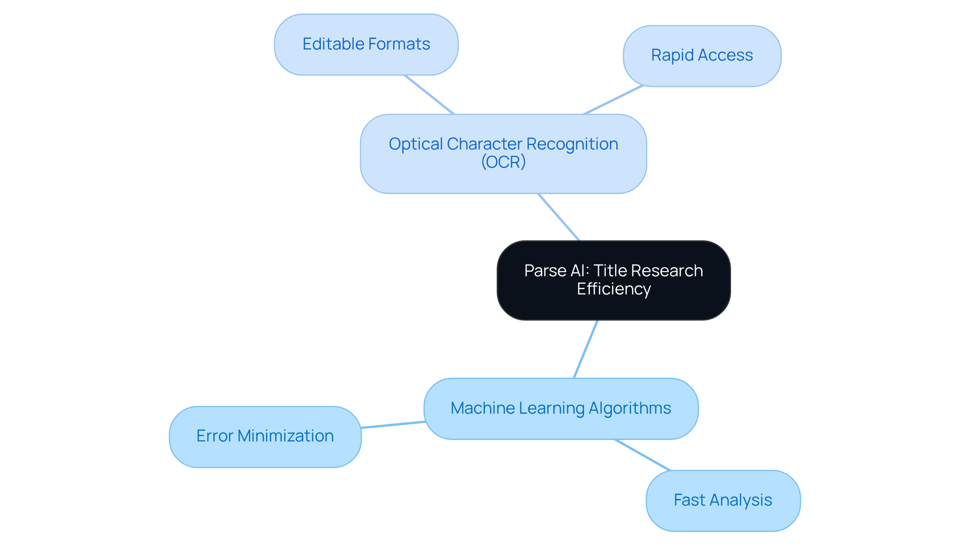 The center node represents Parse AI's main focus on improving title research. Each branch shows the technologies involved and their specific advantages, helping you see how they work together to enhance efficiency and accuracy.