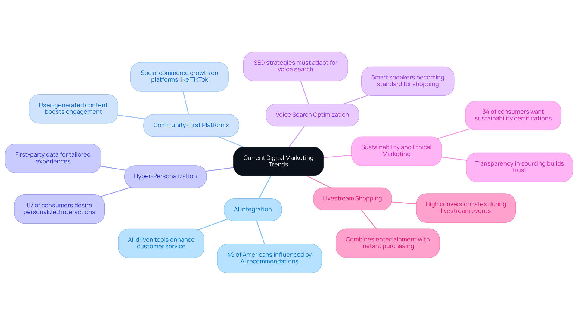 This mindmap starts with the main topic in the center and branches out into various trends in digital marketing. Each branch represents a trend, and the sub-branches provide additional details or statistics related to that trend. This structure helps you see how each trend connects to the overall theme and understand their significance in the eCommerce landscape. This mindmap starts with the main topic in the center and branches out into various trends in digital marketing. Each branch represents a trend, and the sub-branches provide additional details or statistics related to that trend. This structure helps you see how each trend connects to the overall theme and understand their significance in the eCommerce landscape.