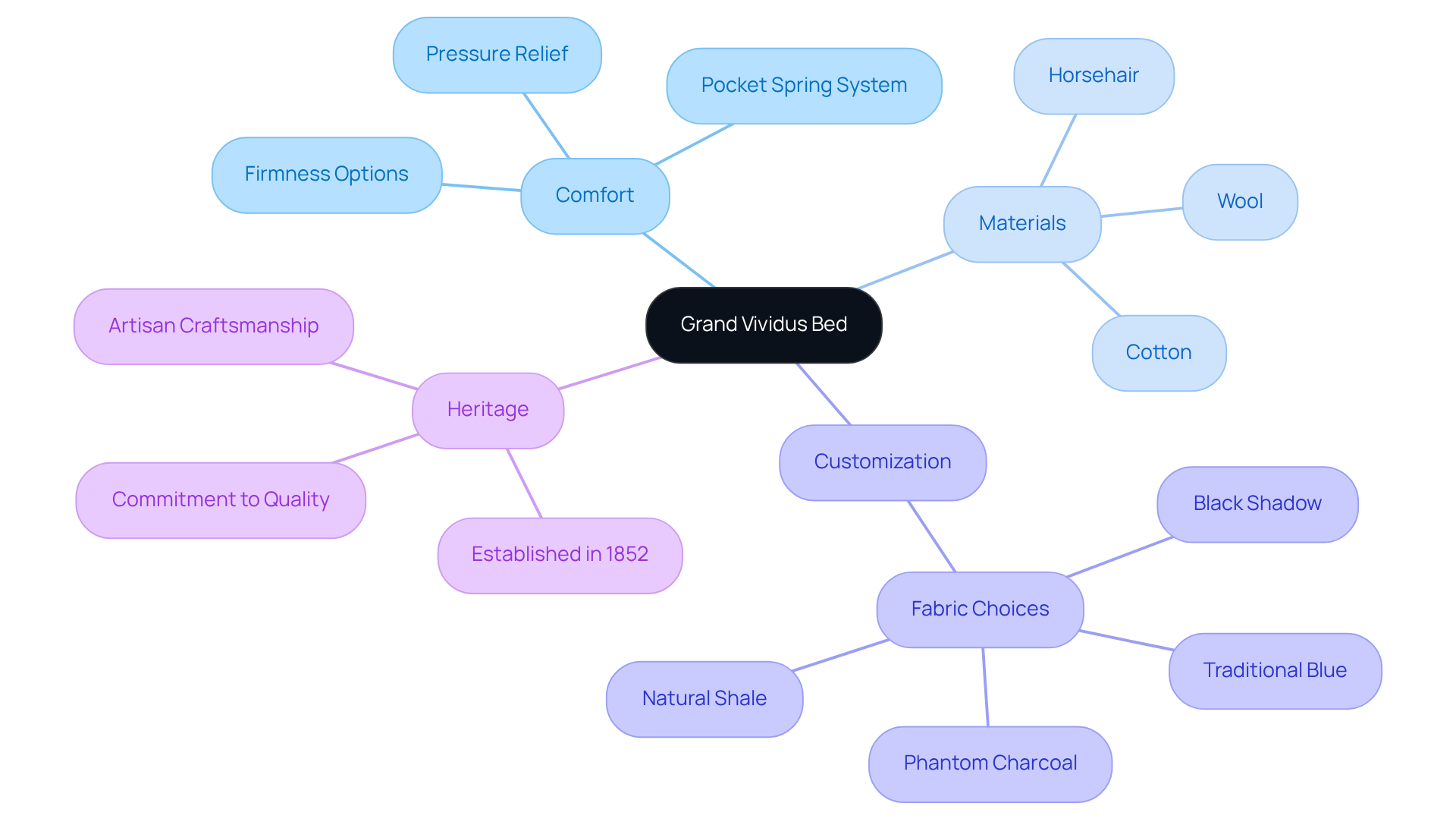 The central node represents the Grand Vividus bed, with branches showing its key features and benefits. Each color-coded branch highlights different aspects, making it easy to understand how they all contribute to a tailored sleep experience.