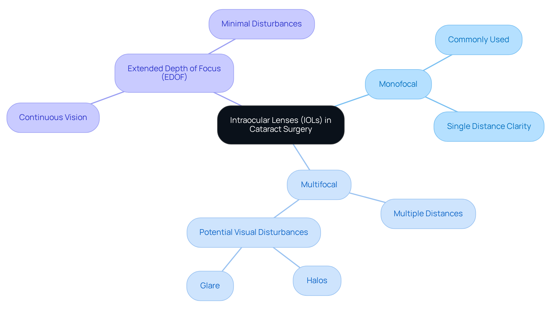 This mindmap illustrates the different types of intraocular lenses used in cataract surgery. Start at the center with the main topic, then explore each branch to learn about the specific types of lenses and their unique features. Each color-coded branch helps you quickly identify the type of lens and its benefits or challenges.