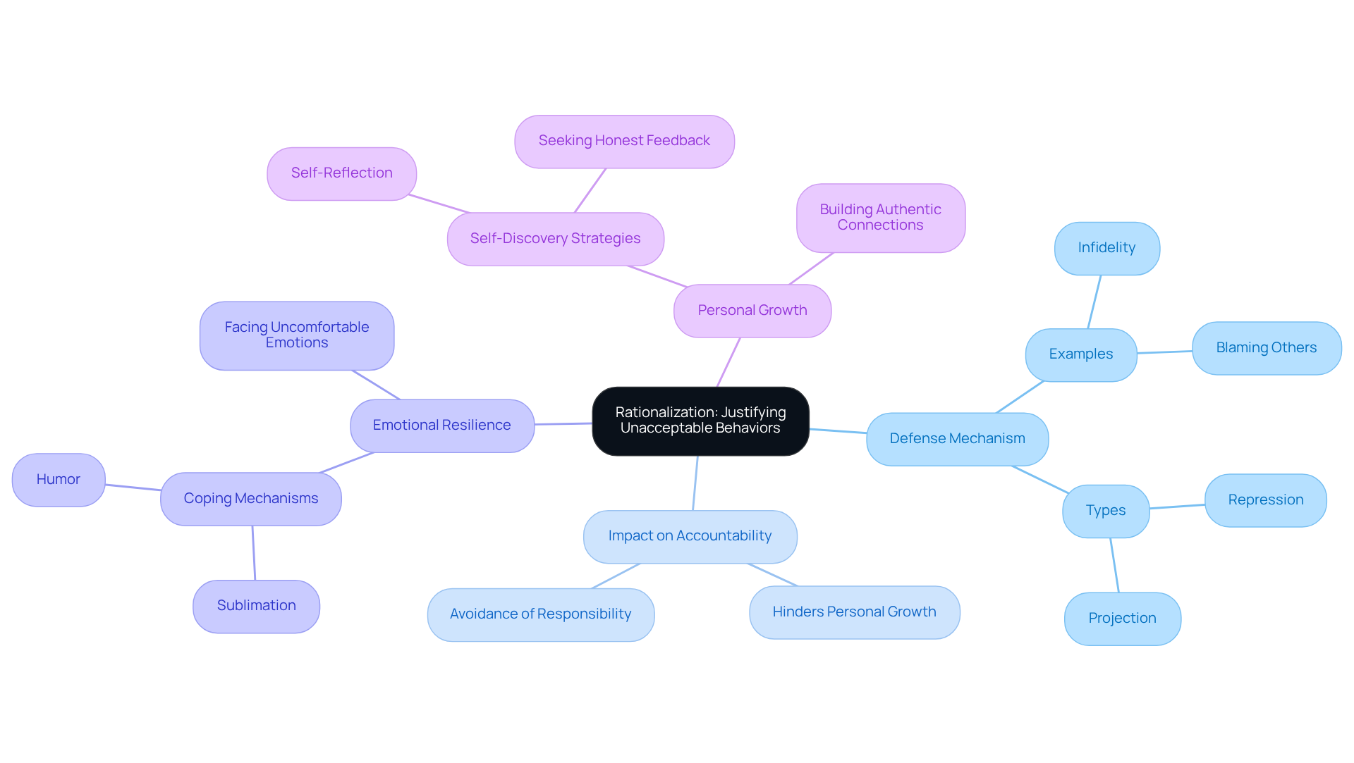 The center represents the core idea of rationalization, while branches illustrate related themes. Each color-coded section shows how different aspects connect to the main topic, helping you understand the broader implications of rationalization in personal growth. The center represents the core idea of rationalization, while branches illustrate related themes. Each color-coded section shows how different aspects connect to the main topic, helping you understand the broader implications of rationalization in personal growth.