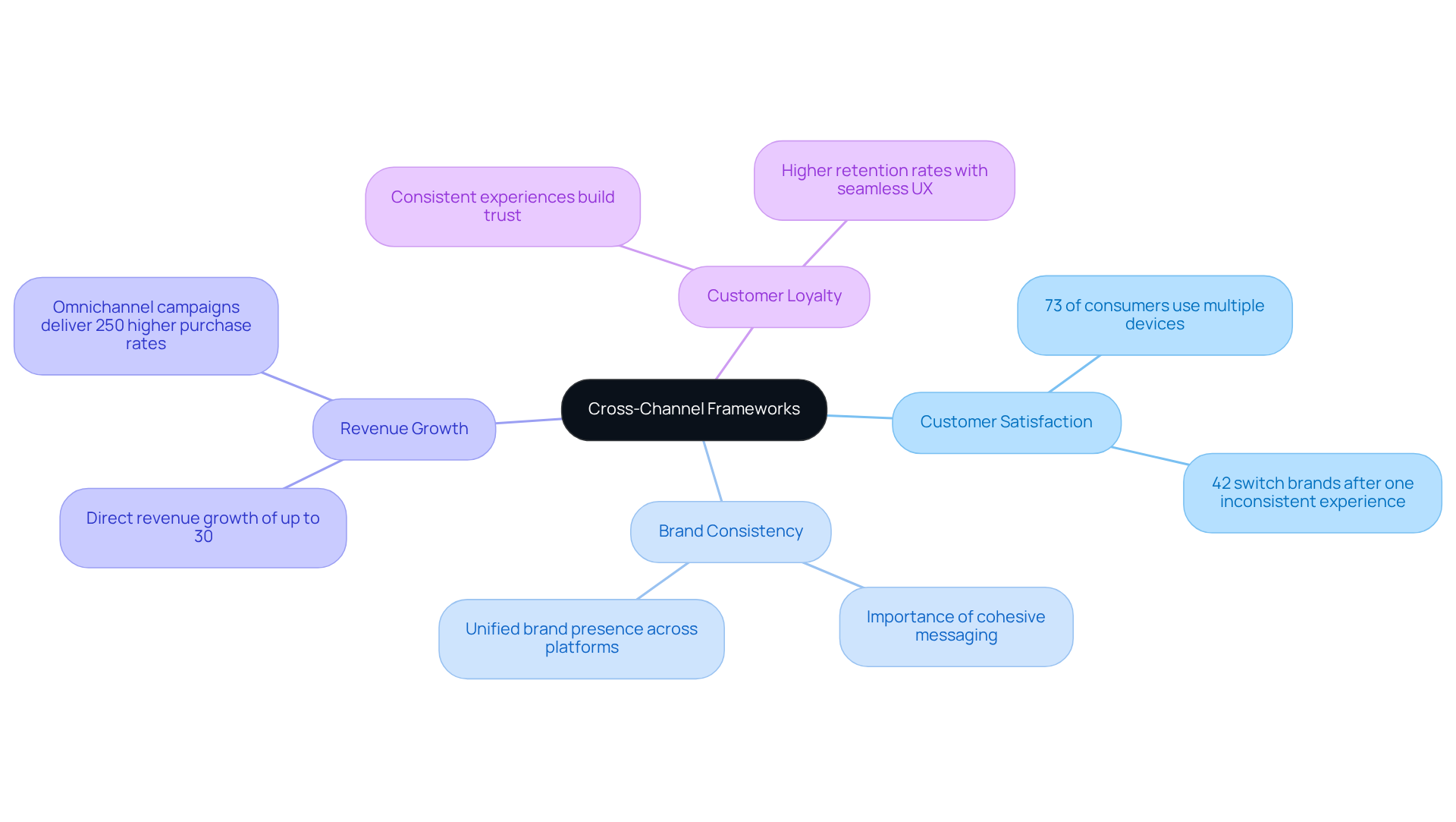 Start at the center with the main idea of cross-channel frameworks, then follow the branches to explore how they impact customer satisfaction, brand consistency, revenue growth, and loyalty. Each branch provides insights and statistics that illustrate the importance of a cohesive user experience.