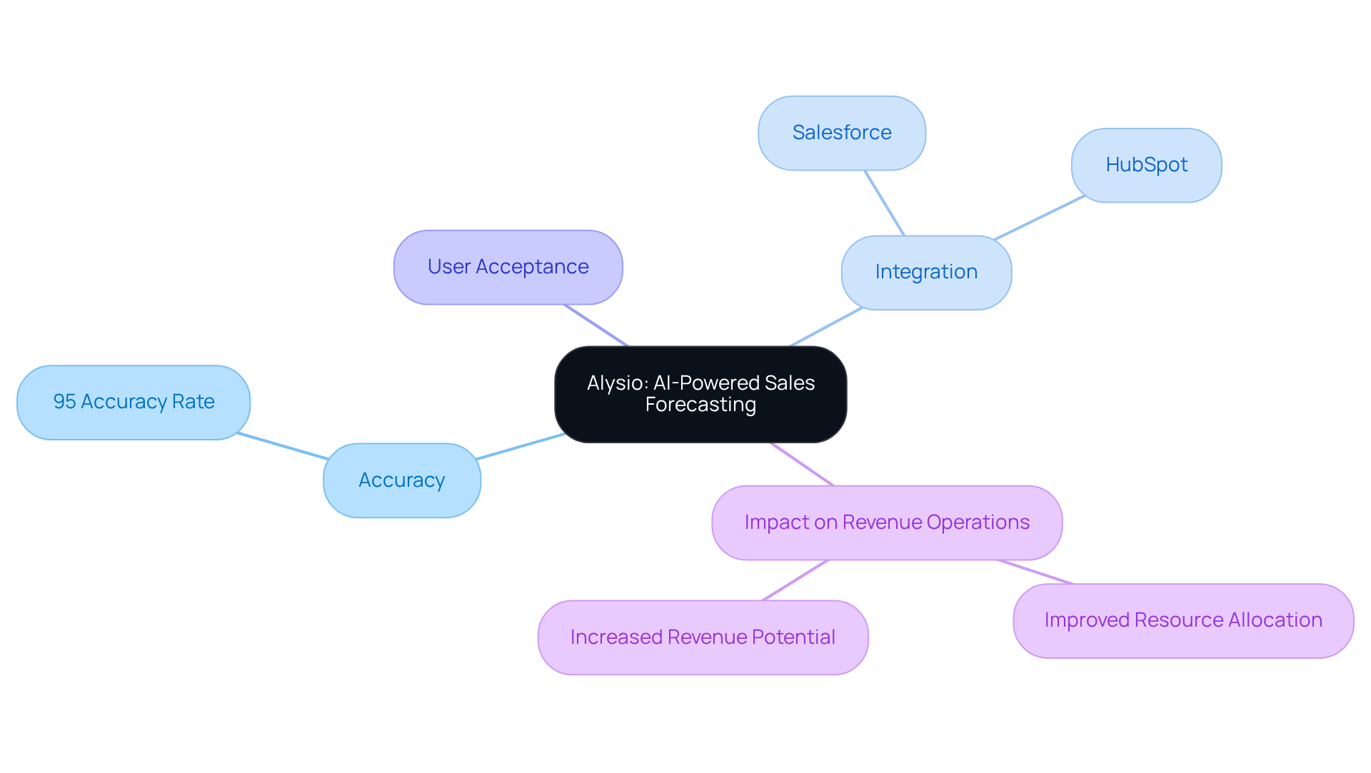 The central node represents Alysio, while the branches show its key features and benefits. Each color-coded branch helps you see how different aspects contribute to effective sales forecasting.