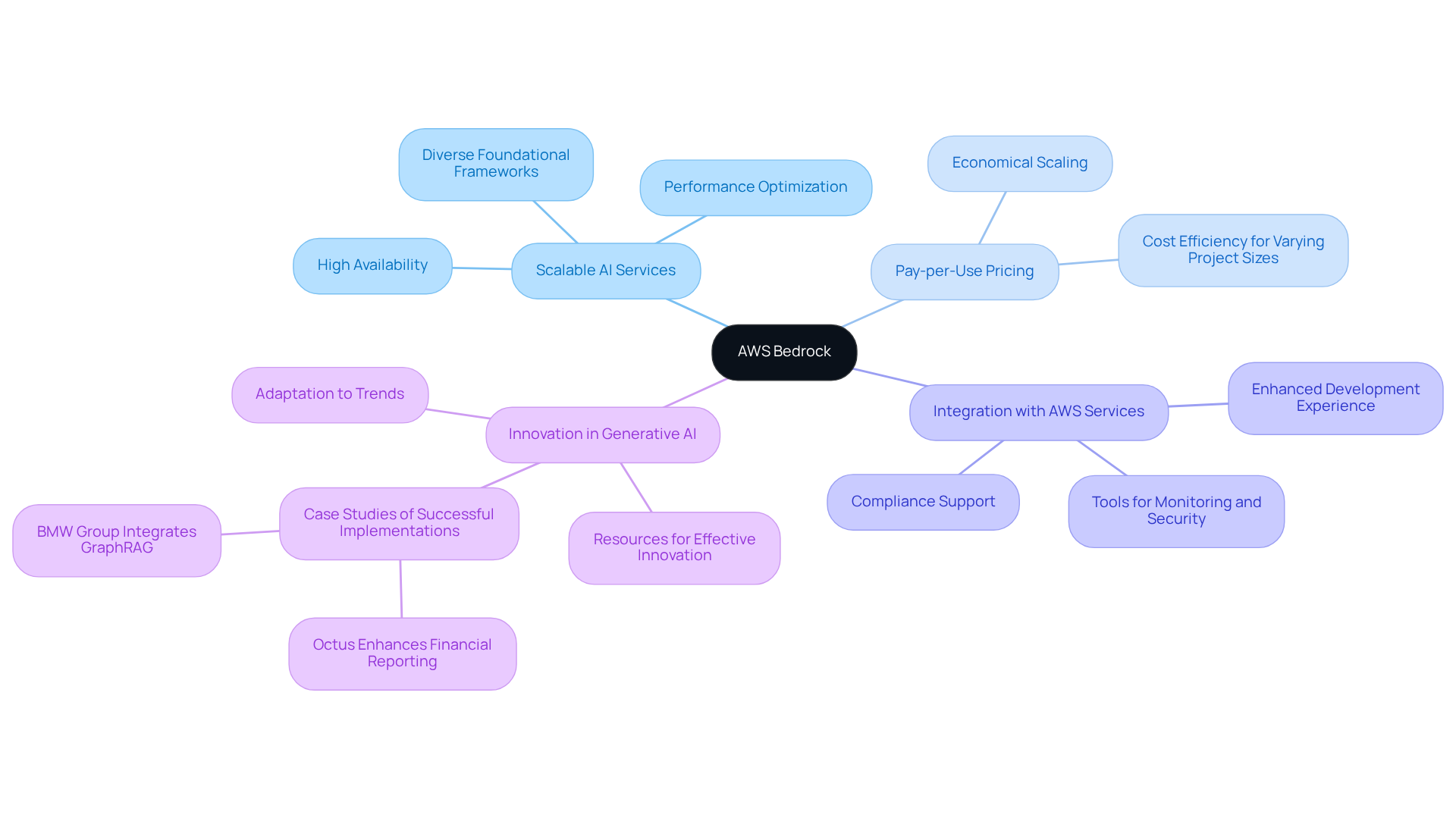 The center represents AWS Bedrock, and the branches show its main features. Each color-coded branch highlights a different aspect, making it easy to understand how they all relate to the central theme.
