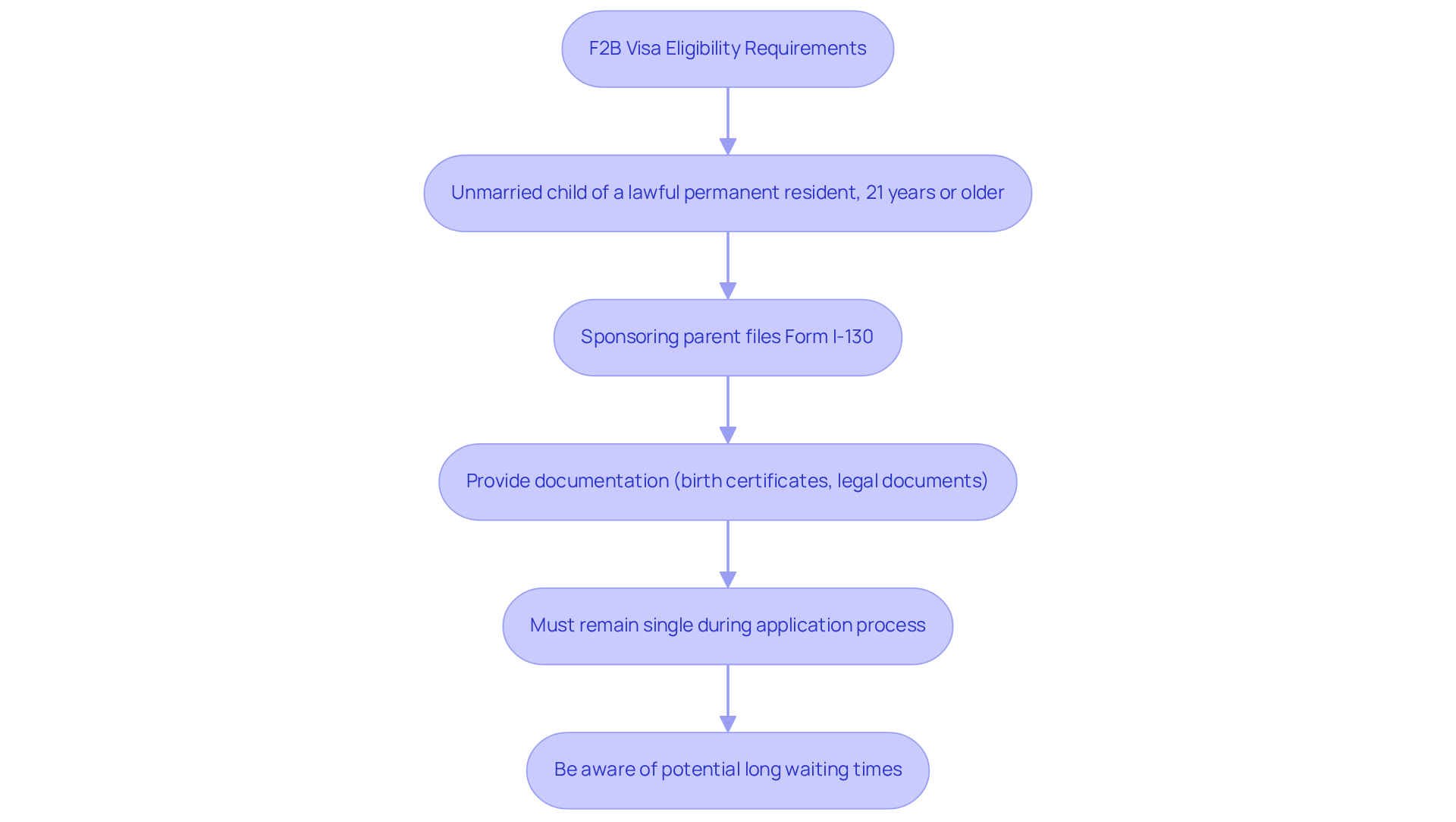 This flowchart outlines the steps you need to take to qualify for the F2B visa. Each box represents a requirement you must meet, and the arrows show the order in which you should consider them. Follow the flow to ensure you understand what is needed for your application.