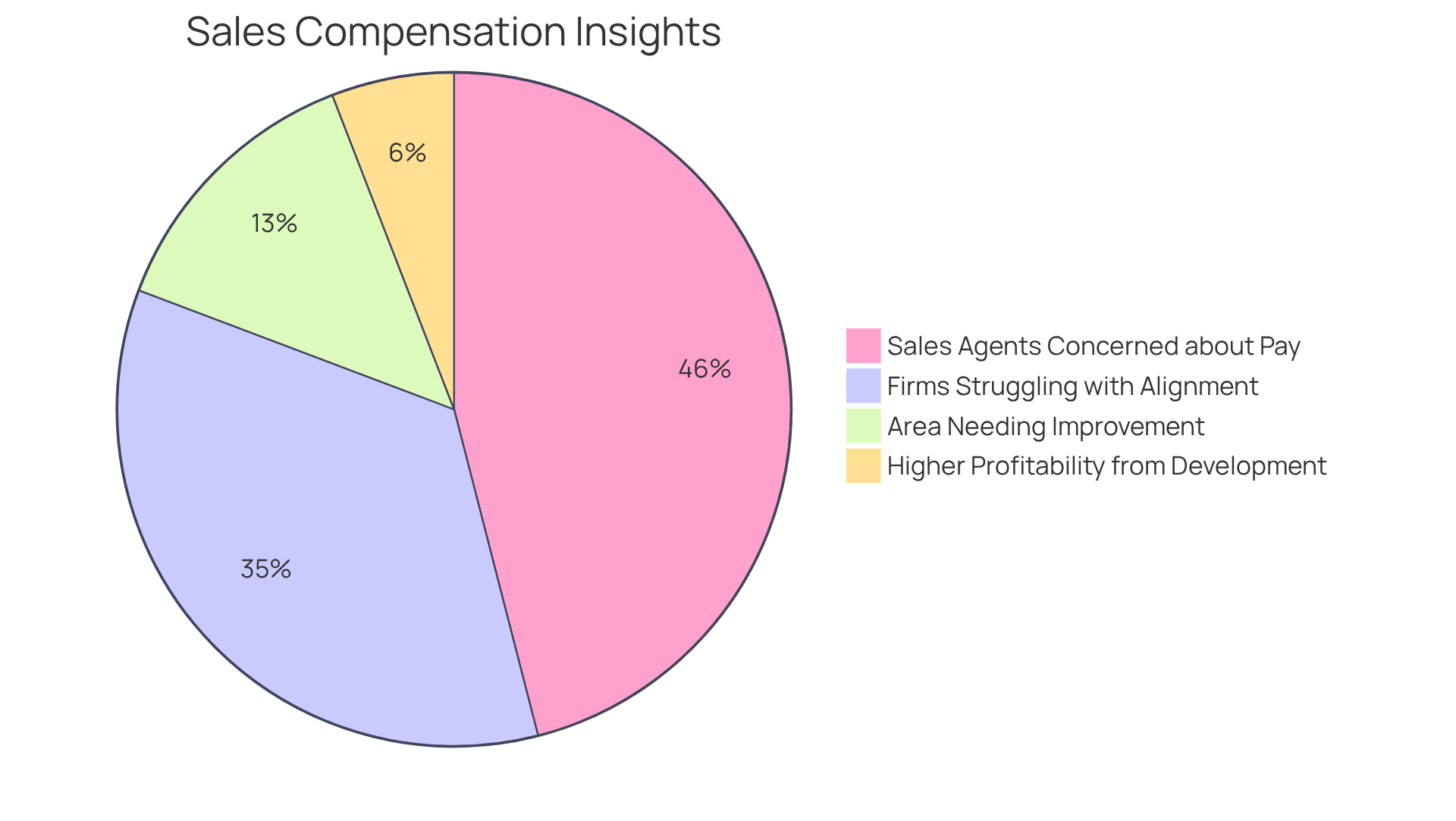 Each slice represents a key statistic related to sales compensation. The larger the slice, the more significant the issue or concern it represents in the context of sales management.