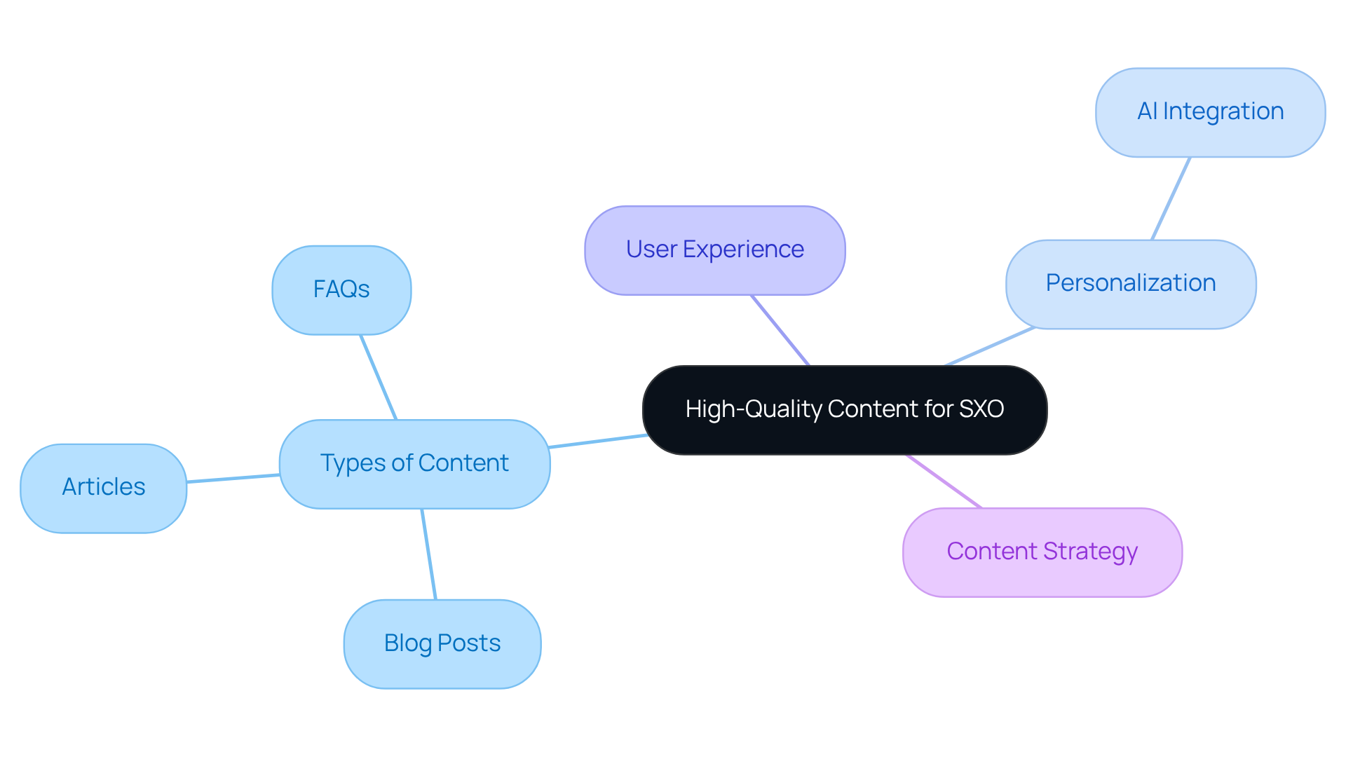 The center represents the main focus on high-quality content. Each branch shows different aspects that contribute to effective search experience optimization, helping you see how they connect and support each other.