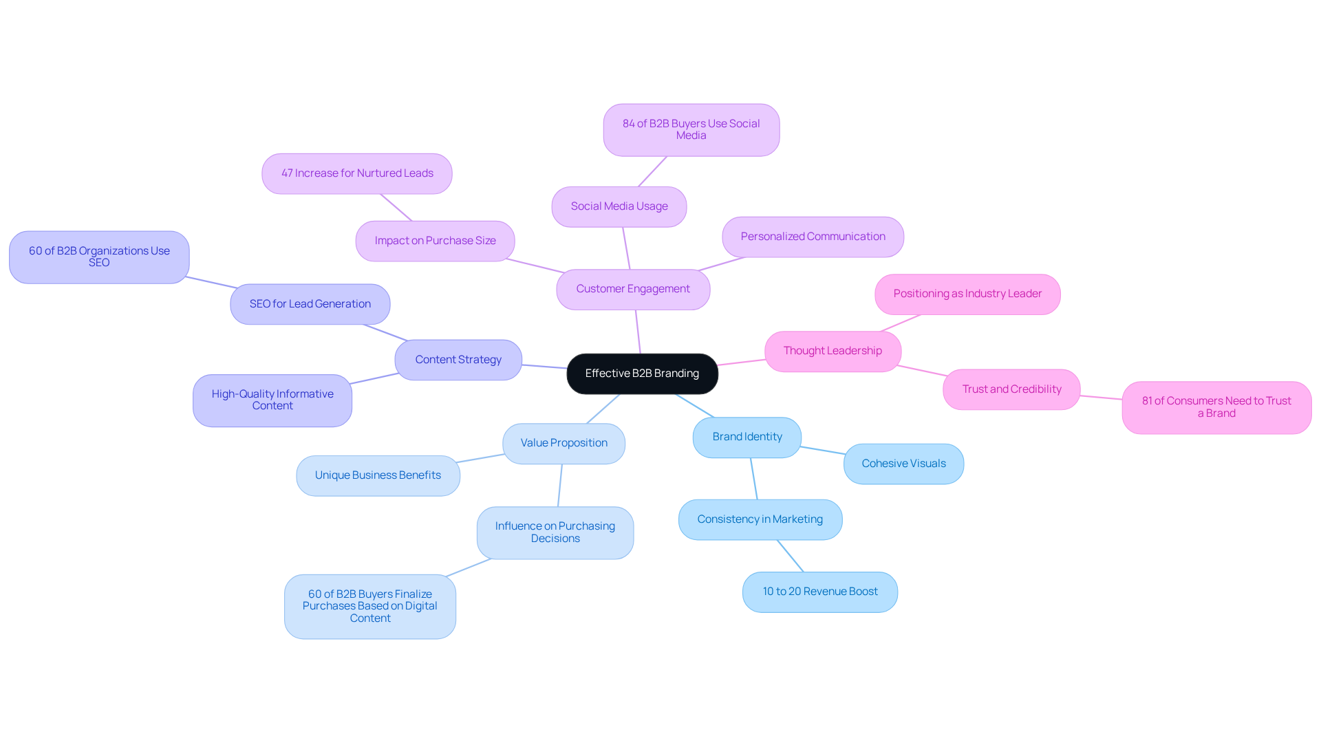 The central node represents the overall theme of effective branding, while each branch highlights a crucial component. The sub-notes provide additional insights and statistics, helping you understand how each piece contributes to a strong B2B brand.