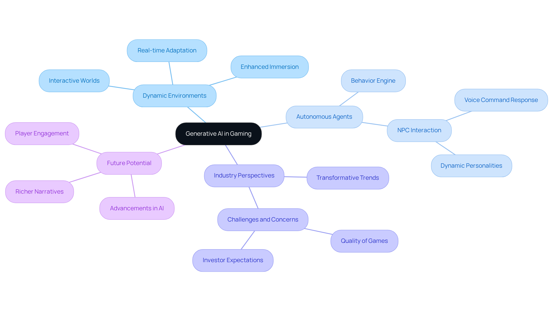 The central node represents the main theme of generative AI in gaming, while the branches show different aspects of how this technology enhances gameplay. Each sub-branch provides more detail on specific elements, helping you understand the broader impact of AI in creating immersive experiences. The central node represents the main theme of generative AI in gaming, while the branches show different aspects of how this technology enhances gameplay. Each sub-branch provides more detail on specific elements, helping you understand the broader impact of AI in creating immersive experiences.