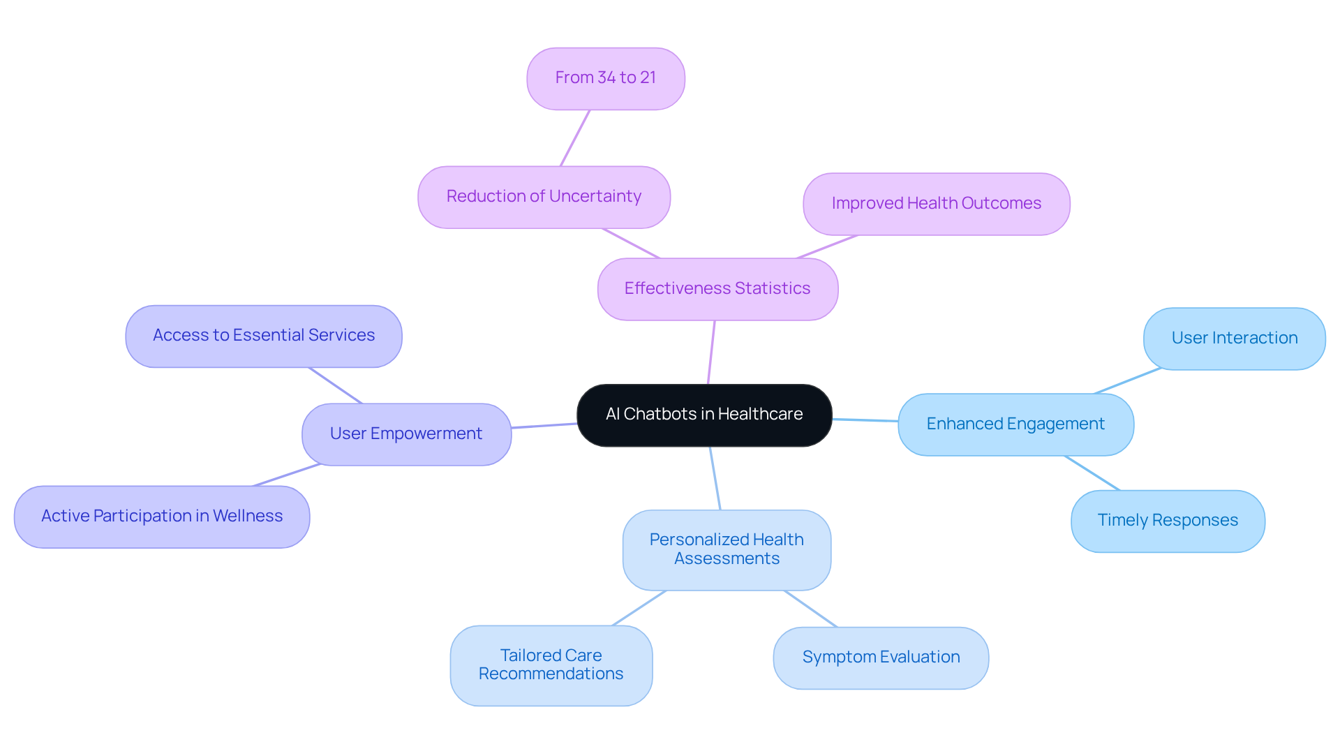 The central theme is the use of AI chatbots in healthcare. Each branch explores a different aspect of how these chatbots contribute to patient engagement and improved health outcomes. The central theme is the use of AI chatbots in healthcare. Each branch explores a different aspect of how these chatbots contribute to patient engagement and improved health outcomes.
