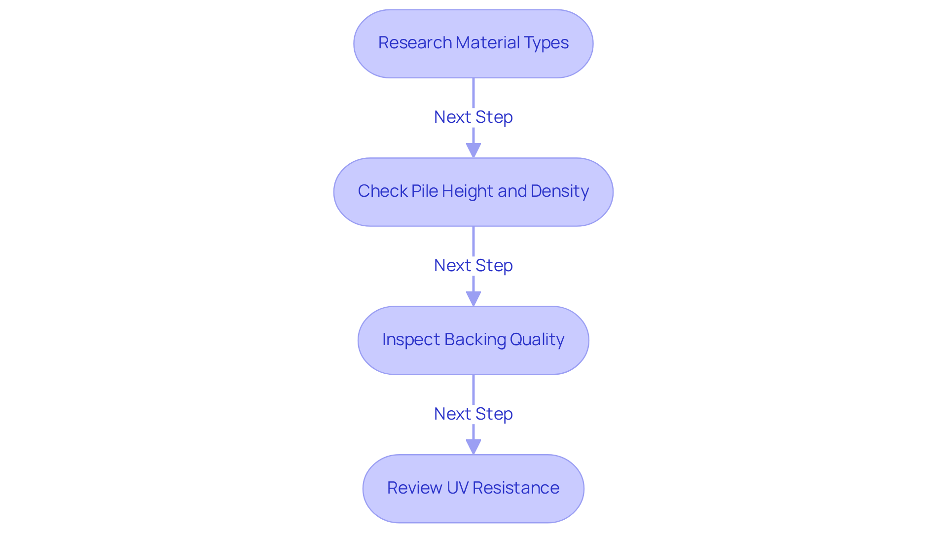 Follow the arrows from one step to the next to see how to evaluate synthetic grass. Each box explains what to look for in that step, helping you make an informed choice.