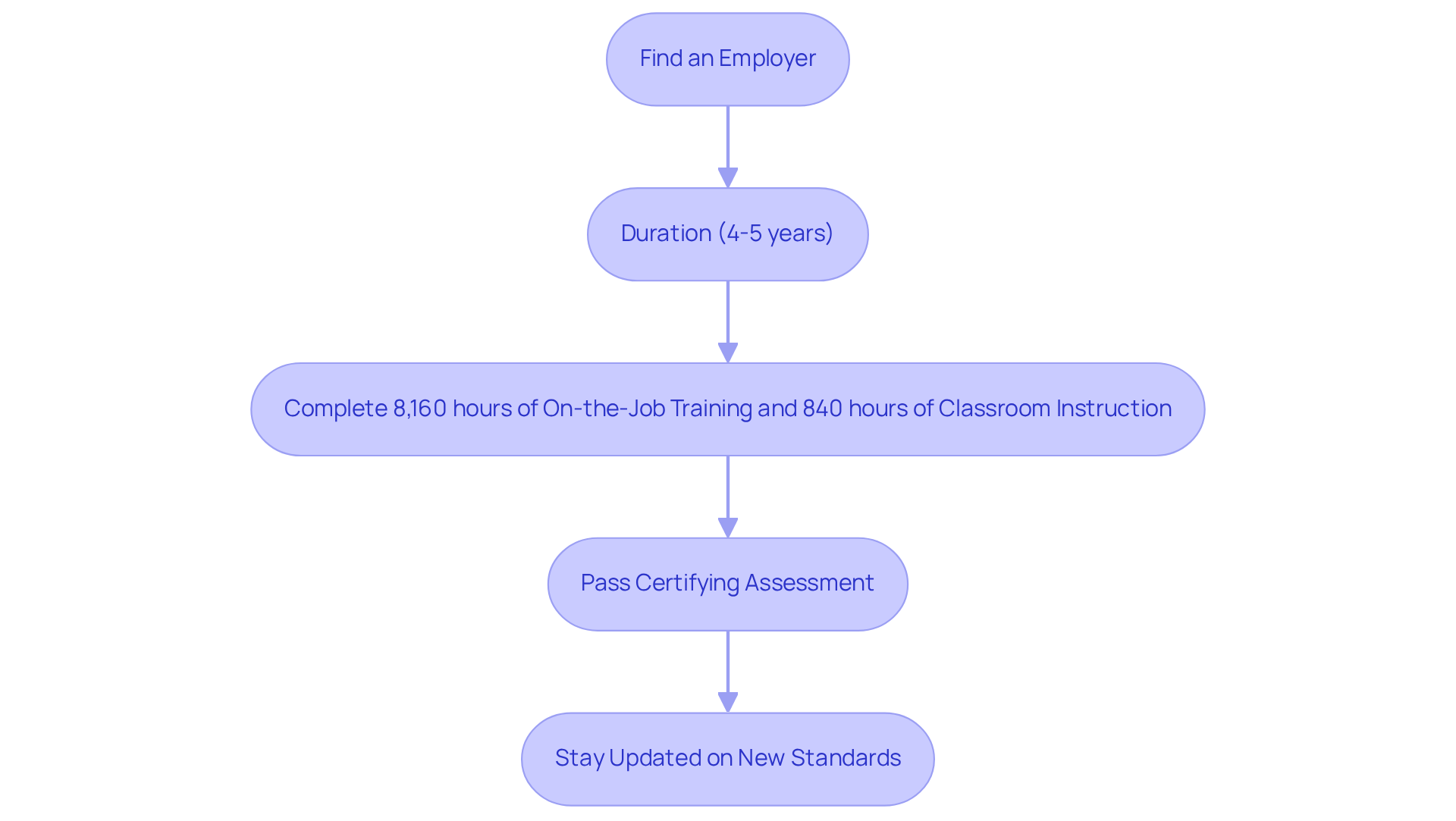 This flowchart shows the important steps you need to take to complete your apprenticeship. Follow the arrows to see what comes next in the process, from finding an employer to staying updated with standards.