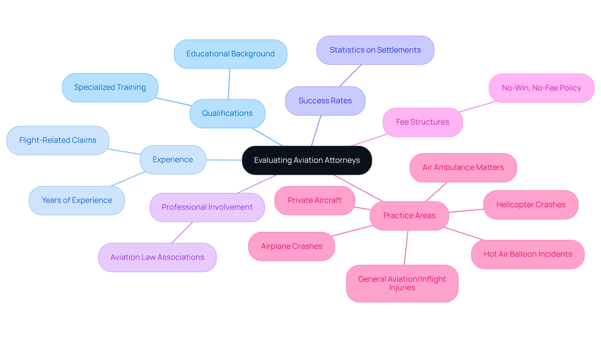 This mindmap helps you visualize the important factors to consider when choosing an attorney for aviation claims. Each branch represents a key area to evaluate, guiding you through the qualifications, experience, and support you should look for.