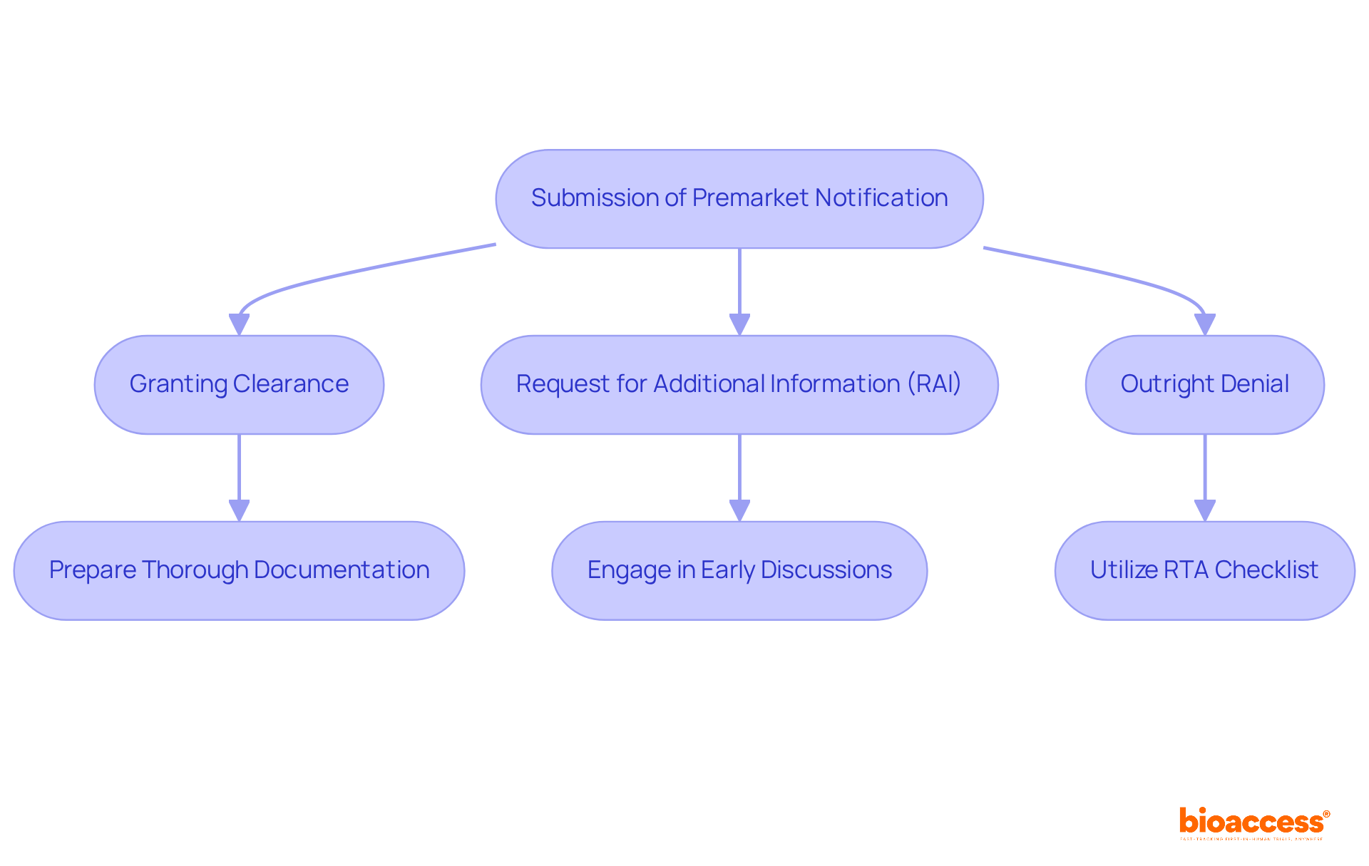 This flowchart guides you through the steps in the FDA premarket notification process. Each box represents a critical action or outcome to consider. Follow the arrows to see what happens after you submit your notification, and what actions you may need to take at each step.