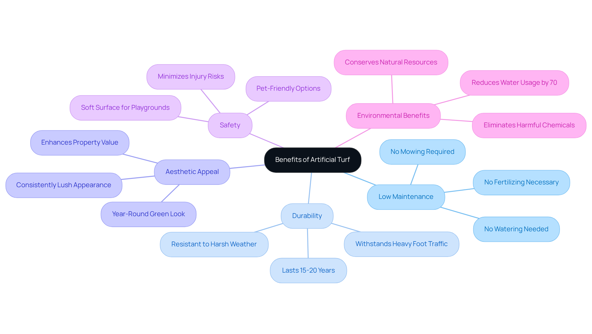 The central node represents the overall benefits of artificial turf, while each branch highlights a specific advantage. The sub-branches provide additional details, helping you understand why artificial turf is a great choice for homeowners.
