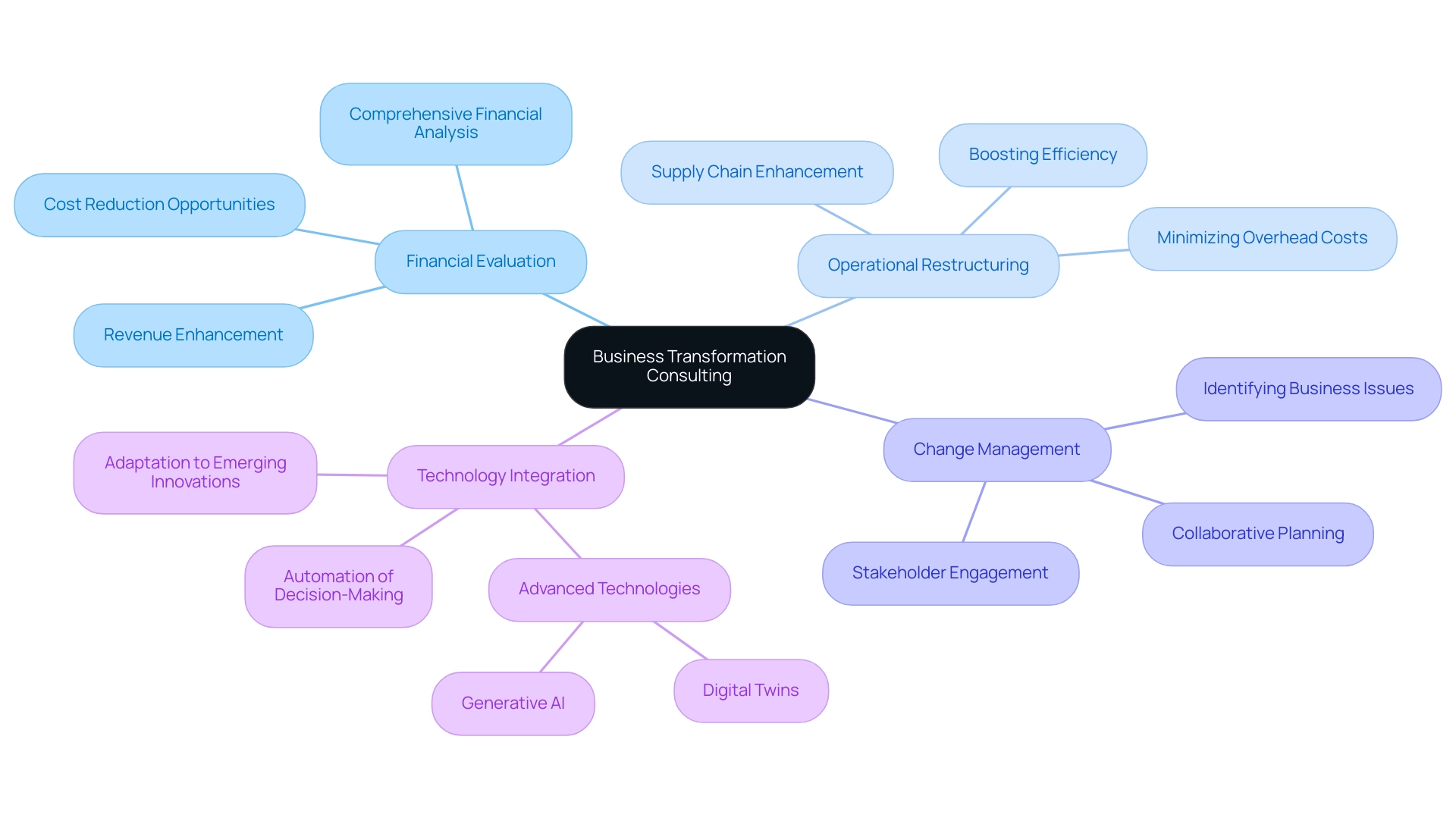 What Is Business Transformation Consulting? Understanding Its Role in Dallas