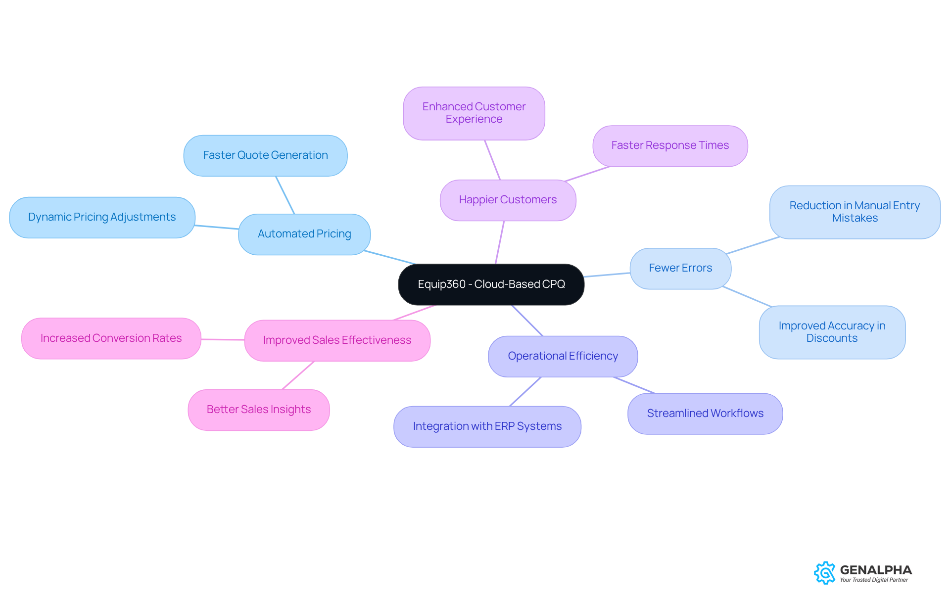 The center represents Equip360, and each branch shows a key benefit of using this technology. Follow the branches to see how each benefit connects to the overall goal of improving sales processes.