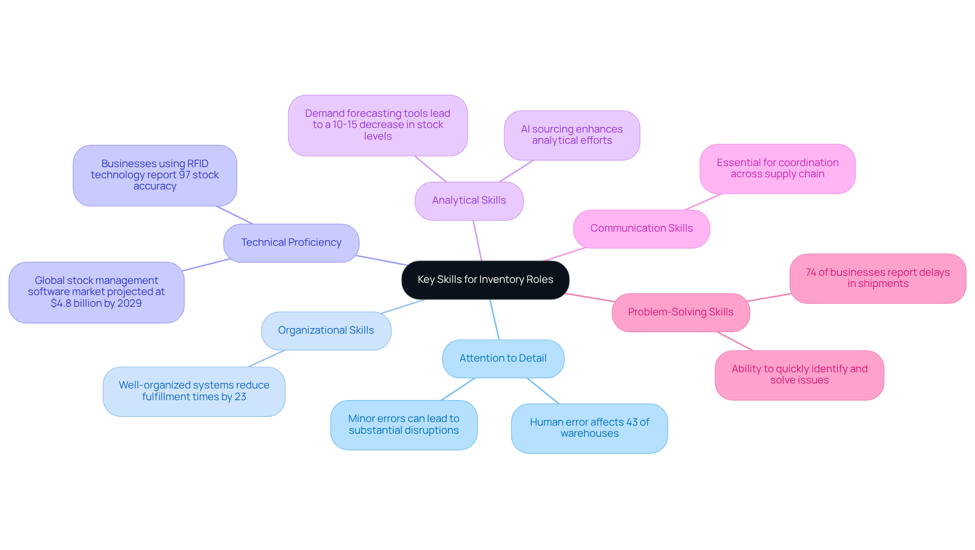 The central node represents the main focus on skills for inventory roles, while each branch highlights a specific skill. The sub-branches provide additional insights or statistics that illustrate the importance of each skill in enhancing operational efficiency. The central node represents the main focus on skills for inventory roles, while each branch highlights a specific skill. The sub-branches provide additional insights or statistics that illustrate the importance of each skill in enhancing operational efficiency.