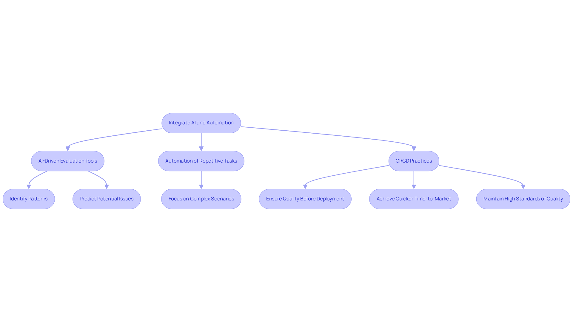 This flowchart illustrates how investment firms can leverage AI and automation in their software testing processes. Each step shows a key component of the integration process, leading to improved efficiency and effectiveness in testing. Follow the arrows to see how each part contributes to the overall goal. This flowchart illustrates how investment firms can leverage AI and automation in their software testing processes. Each step shows a key component of the integration process, leading to improved efficiency and effectiveness in testing. Follow the arrows to see how each part contributes to the overall goal.