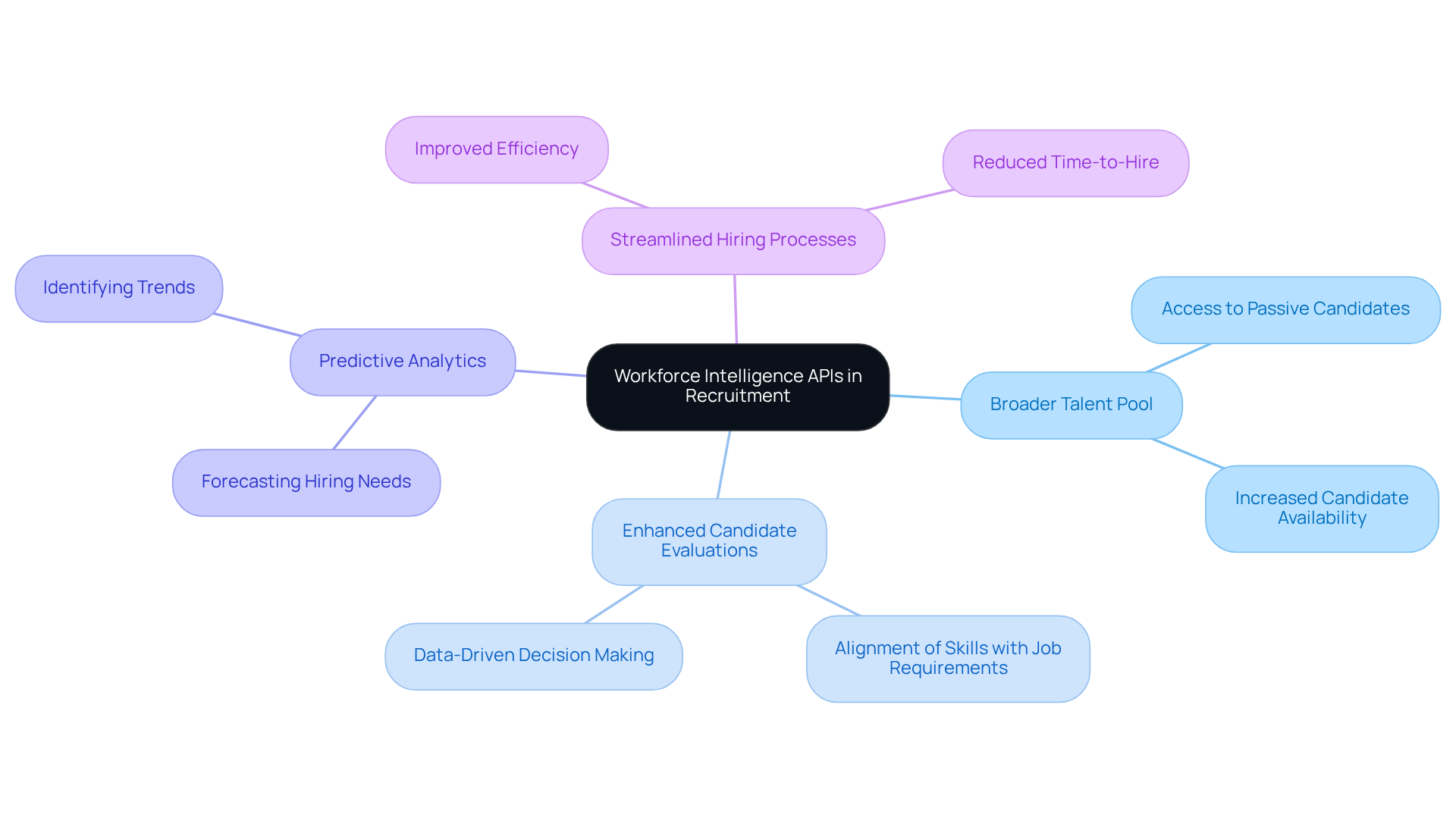 The central node represents the main topic, while the branches illustrate the various benefits of using workforce intelligence APIs in recruitment. Each branch connects to specific advantages, helping you understand how these tools can transform hiring strategies.