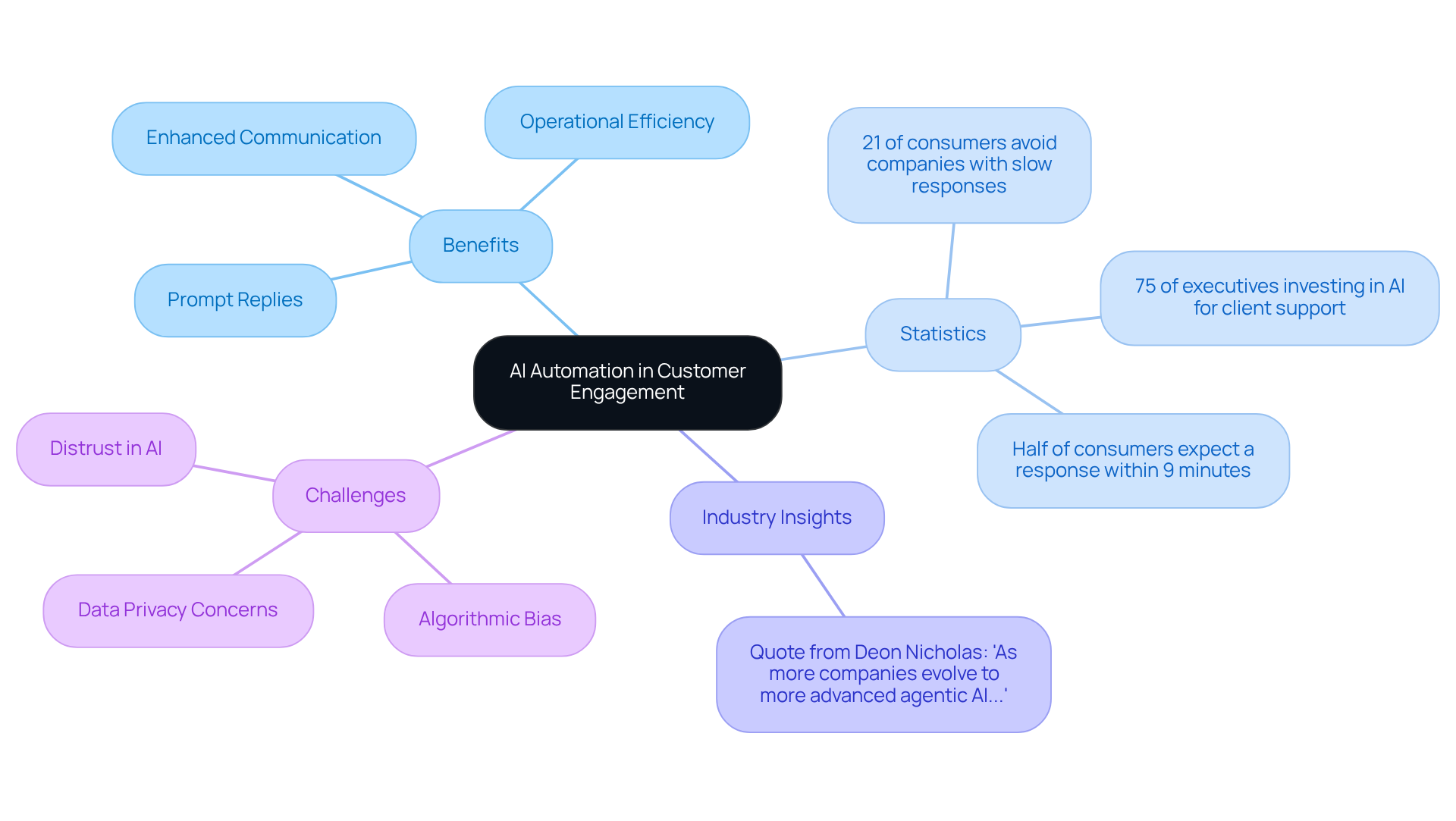 The central node represents the main topic, while branches show the benefits, statistics, insights, and challenges related to AI in customer engagement. Each branch helps you understand how these elements connect to the overall theme.