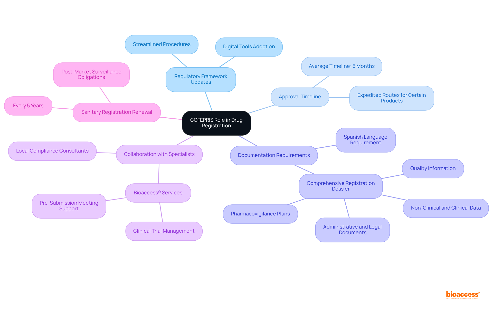 This mindmap starts with COFEPRIS at the center, branching out to show its key roles and requirements. Each branch highlights a crucial aspect of the drug registration process, making it easy to see how everything connects.