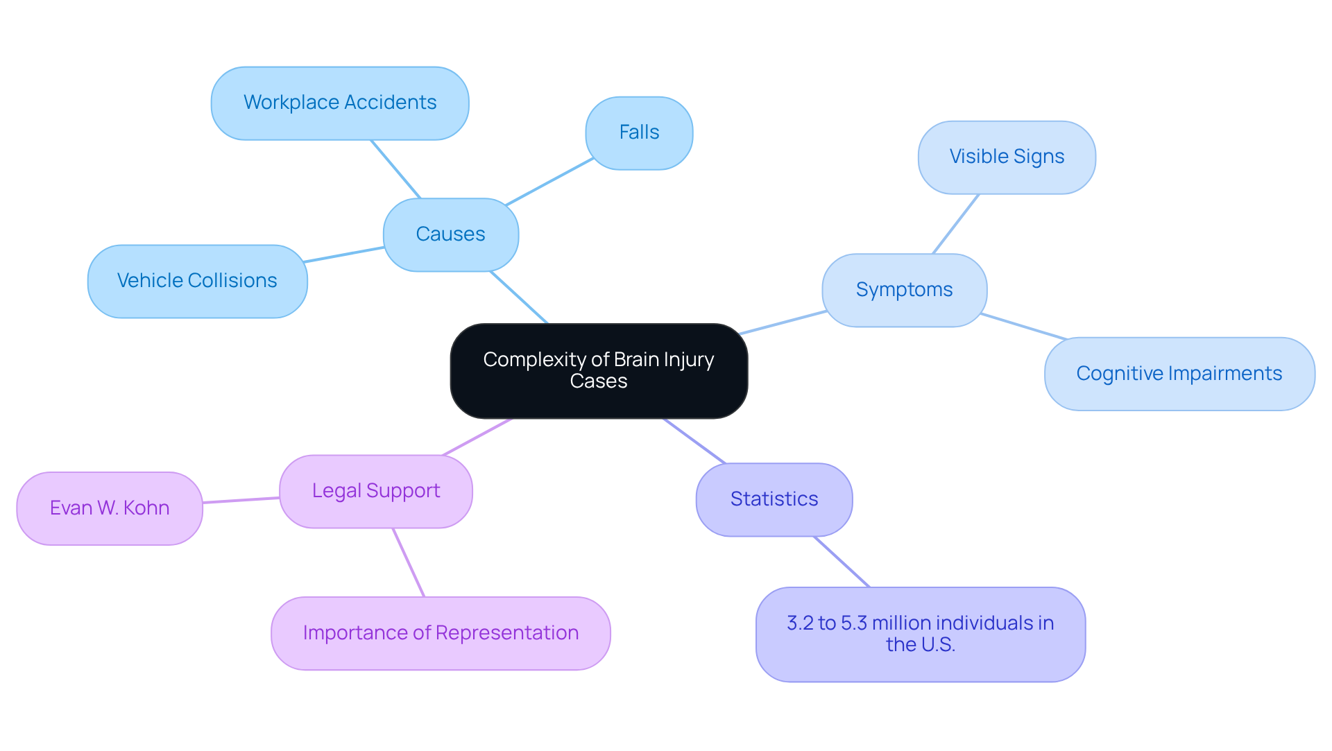 This mindmap helps you see the different aspects of brain injury cases. Start at the center with the main topic, then follow the branches to explore causes, symptoms, statistics, and the importance of legal support. Each color represents a different area, making it easier to understand how everything connects.