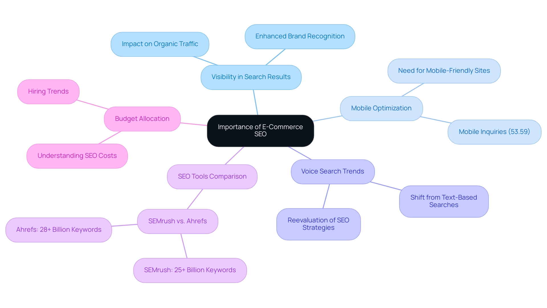 The central node represents the core topic, with branches illustrating key areas of e-commerce SEO and their related concepts.